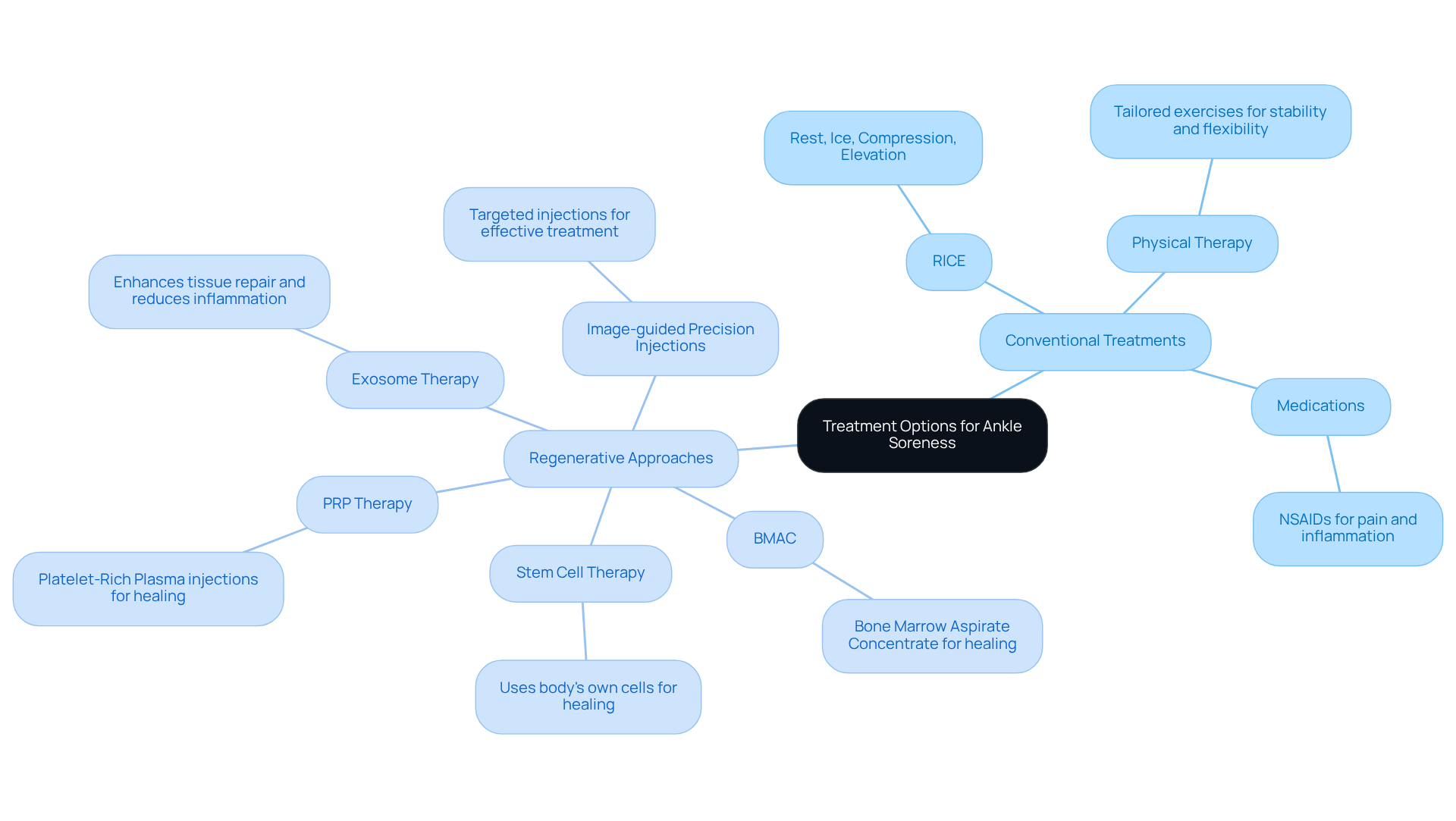 This mindmap shows different ways to treat ankle soreness. Start at the center with the main topic, then explore the branches for conventional and regenerative treatments. Each branch leads to specific methods, helping you see all your options at a glance. This mindmap shows different ways to treat ankle soreness. Start at the center with the main topic, then explore the branches for conventional and regenerative treatments. Each branch leads to specific methods, helping you see all your options at a glance.