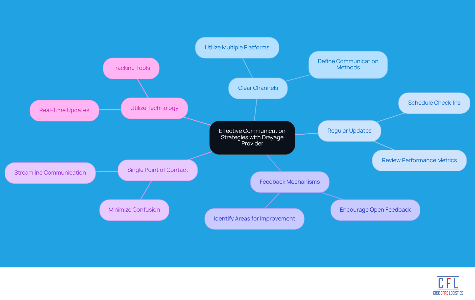 The center represents the main goal of improving communication. Each branch shows a specific strategy, and the sub-branches provide additional details. This layout helps you see how each strategy contributes to a successful partnership.