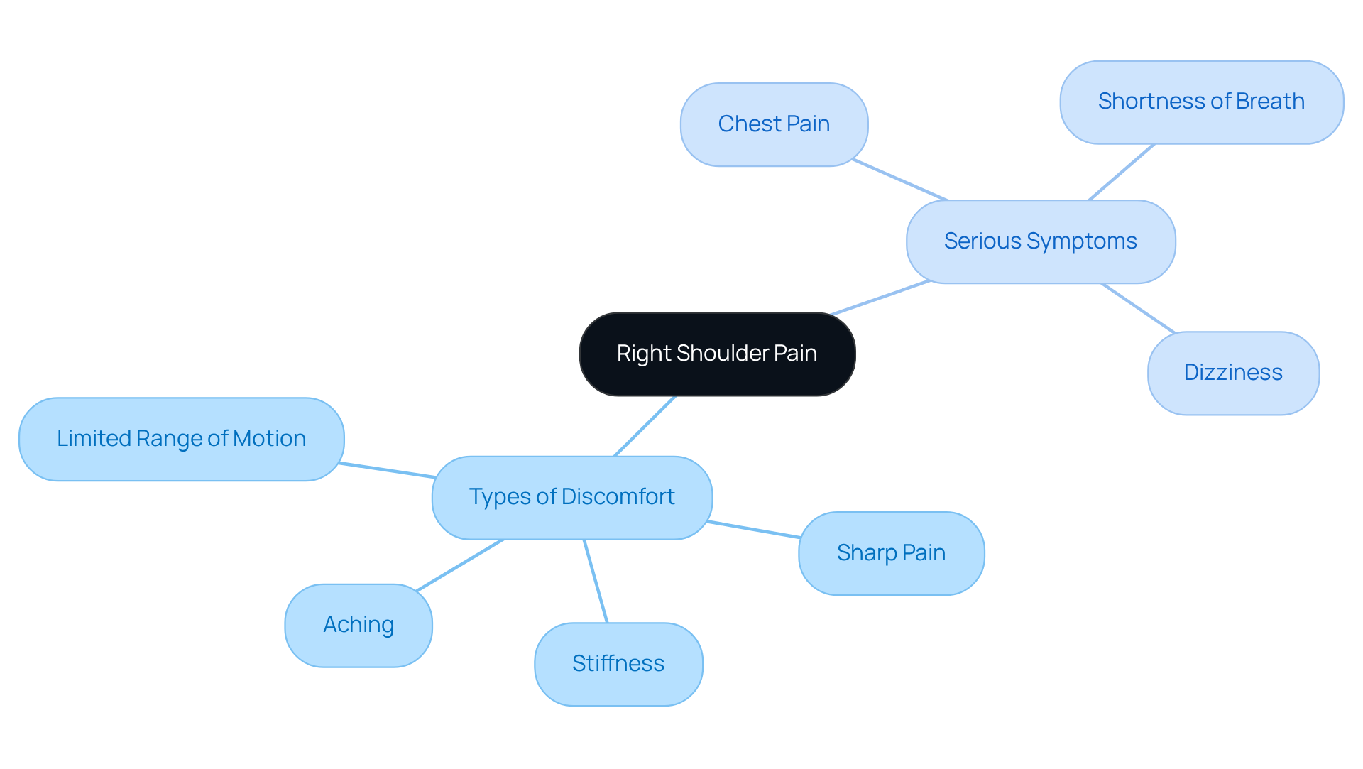 The central node represents the main topic of right shoulder pain. The branches show different types of discomfort and serious symptoms that may occur. Each color-coded section helps you quickly identify and understand the various aspects of shoulder pain.