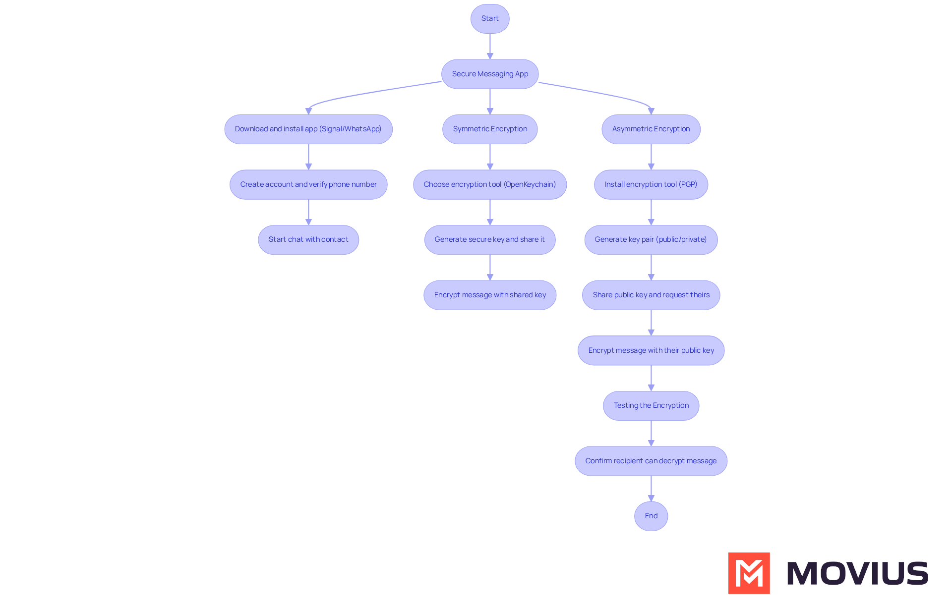 Each section of the flowchart represents a different method of encrypting messages. Follow the arrows to see the steps you need to take for each method. Each section of the flowchart represents a different method of encrypting messages. Follow the arrows to see the steps you need to take for each method.