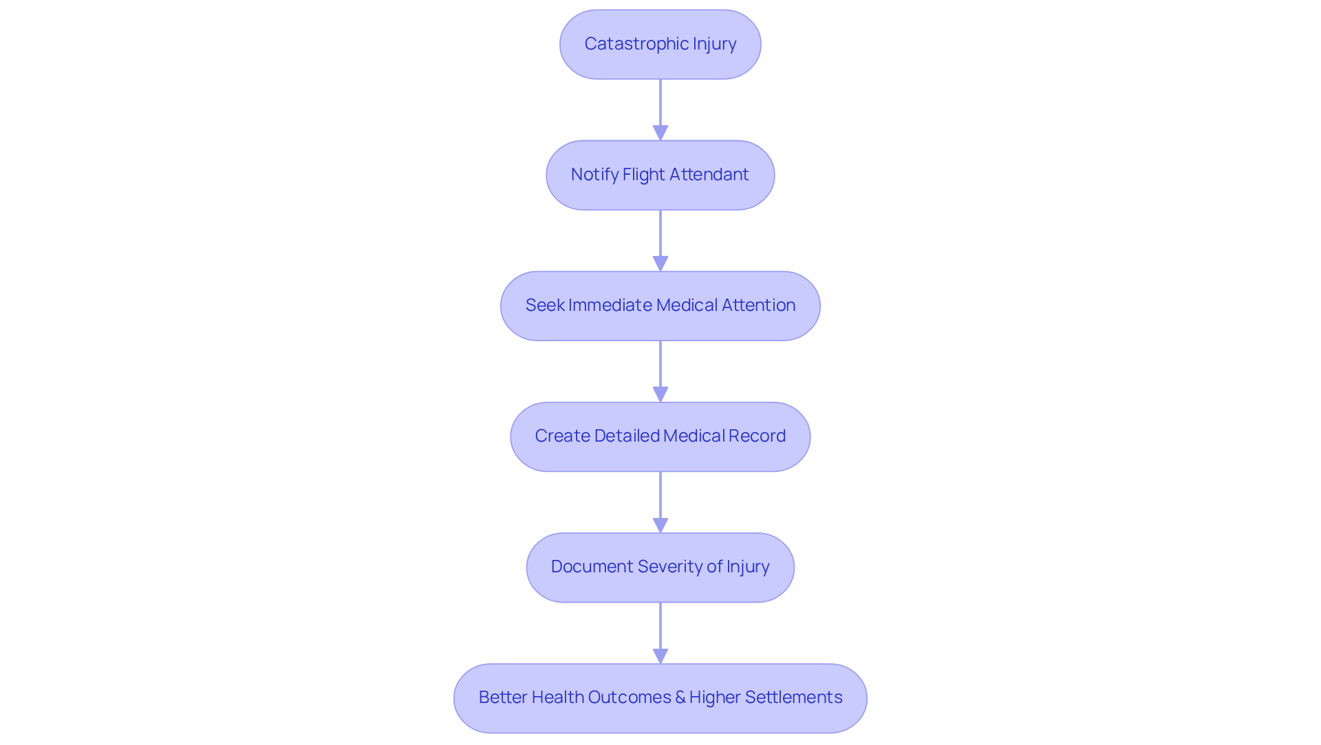 This flowchart guides you through the essential steps to take after an injury. Each box represents an action you should take, and the arrows show how these actions connect to improve your health and legal situation.