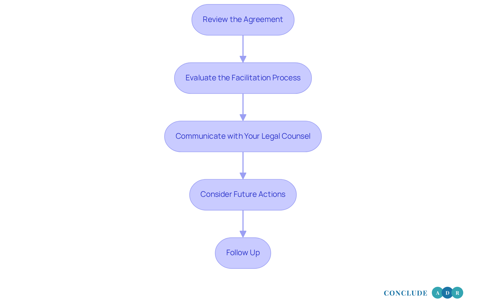 Each box represents a step you should take after a negotiation. Follow the arrows to see the order of actions you can take to evaluate the results and decide on your next steps.