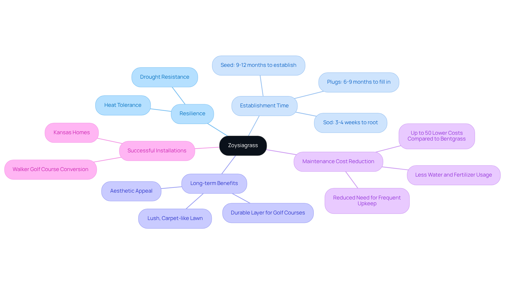 Start at the center with Zoysiagrass, then explore its features and benefits through the branches. Each branch highlights a different aspect, showing how they all contribute to making Zoysiagrass a great choice for lawns and putting greens. Start at the center with Zoysiagrass, then explore its features and benefits through the branches. Each branch highlights a different aspect, showing how they all contribute to making Zoysiagrass a great choice for lawns and putting greens.