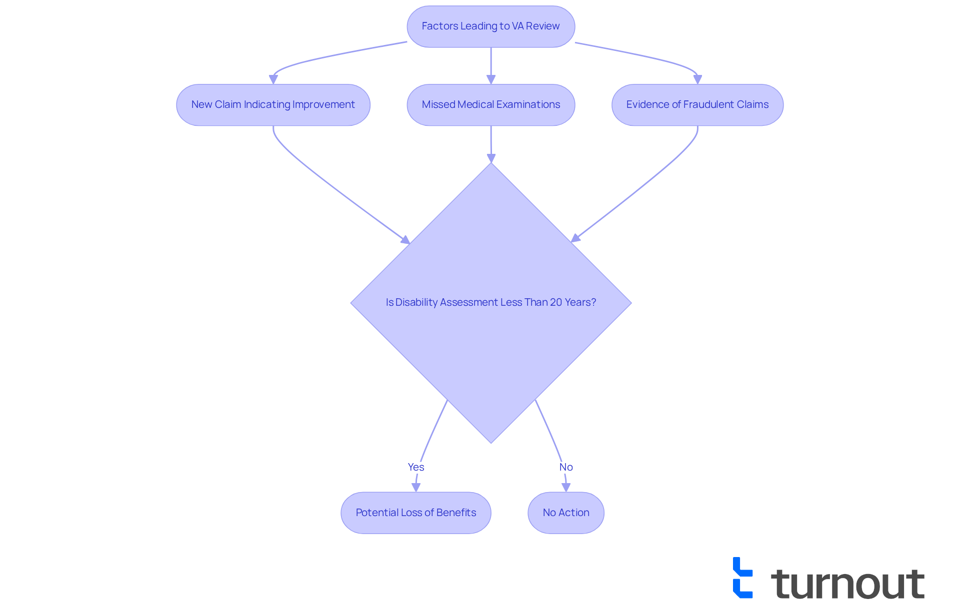 This flowchart shows the key factors that could lead to a review of your VA benefits. Follow the arrows to see how each factor can impact your benefits and what actions might follow.