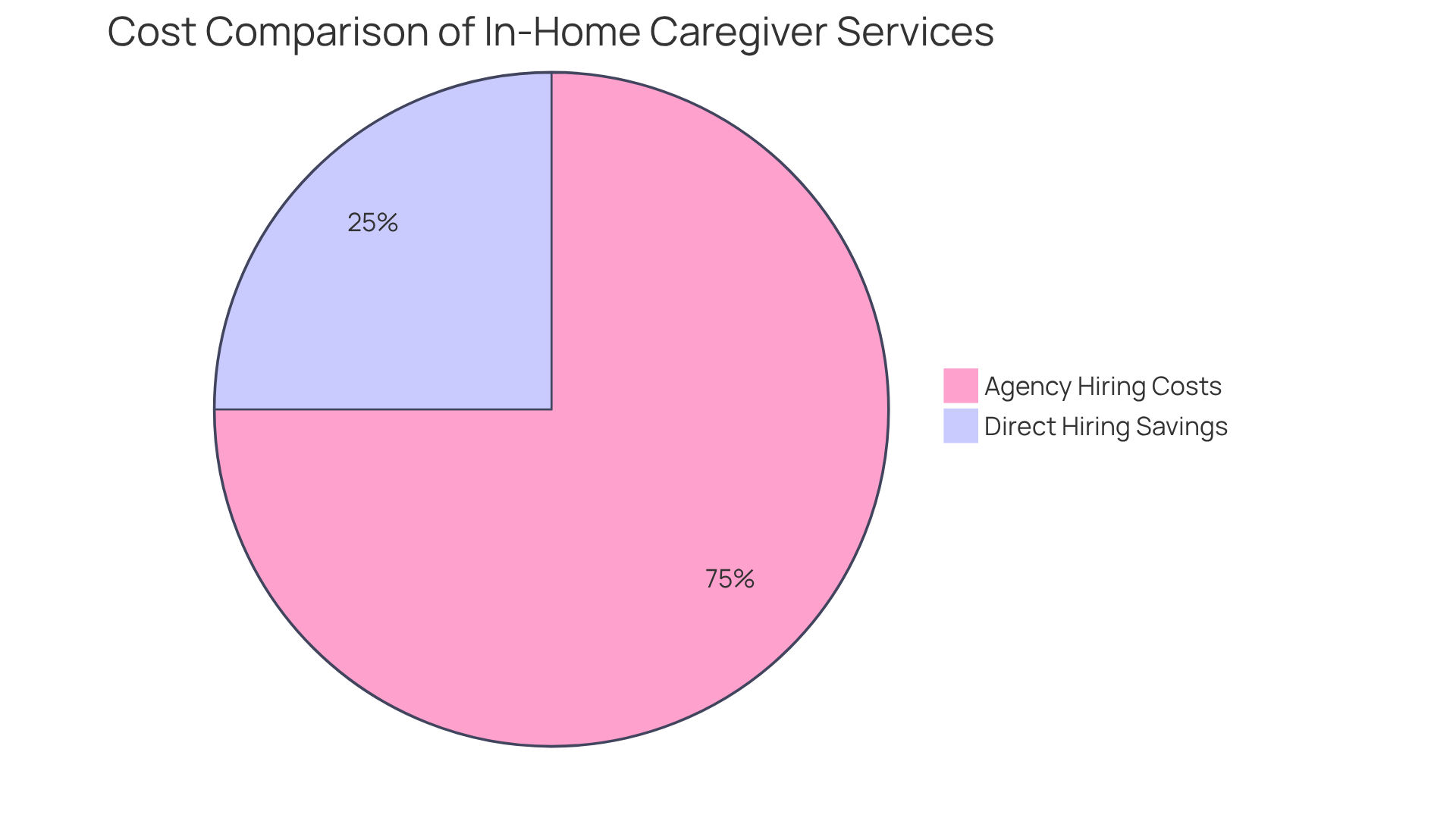 The blue slice shows the portion of costs associated with hiring through an agency, while the green slice represents the savings you could achieve by hiring directly. This visual helps you understand the financial trade-offs between the two options. The blue slice shows the portion of costs associated with hiring through an agency, while the green slice represents the savings you could achieve by hiring directly. This visual helps you understand the financial trade-offs between the two options.