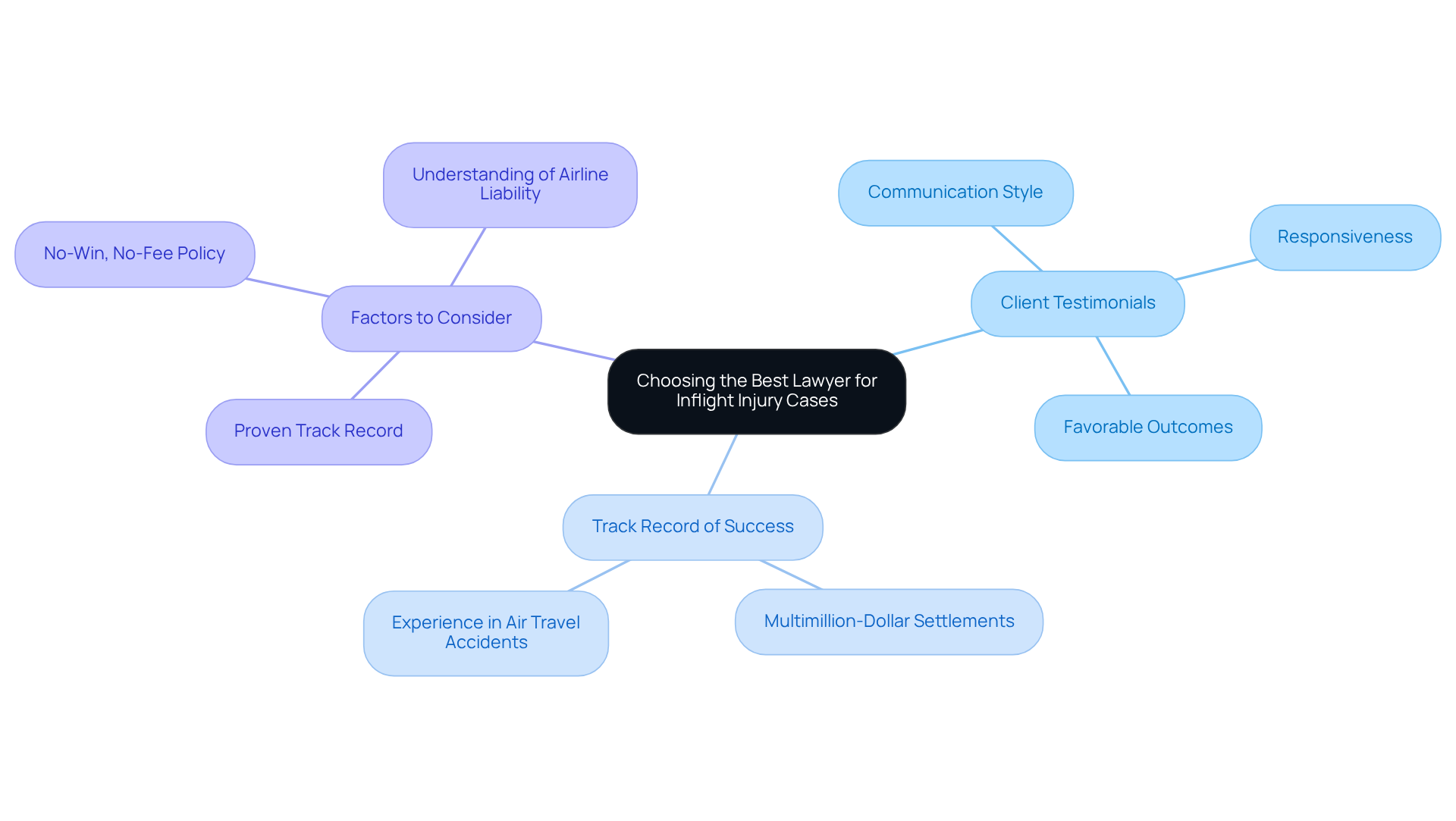 This mindmap helps you visualize the important factors in choosing a lawyer for inflight injury cases. Start at the center with the main topic, then explore the branches to see how client feedback and a lawyer's success history can guide your decision. This mindmap helps you visualize the important factors in choosing a lawyer for inflight injury cases. Start at the center with the main topic, then explore the branches to see how client feedback and a lawyer's success history can guide your decision.