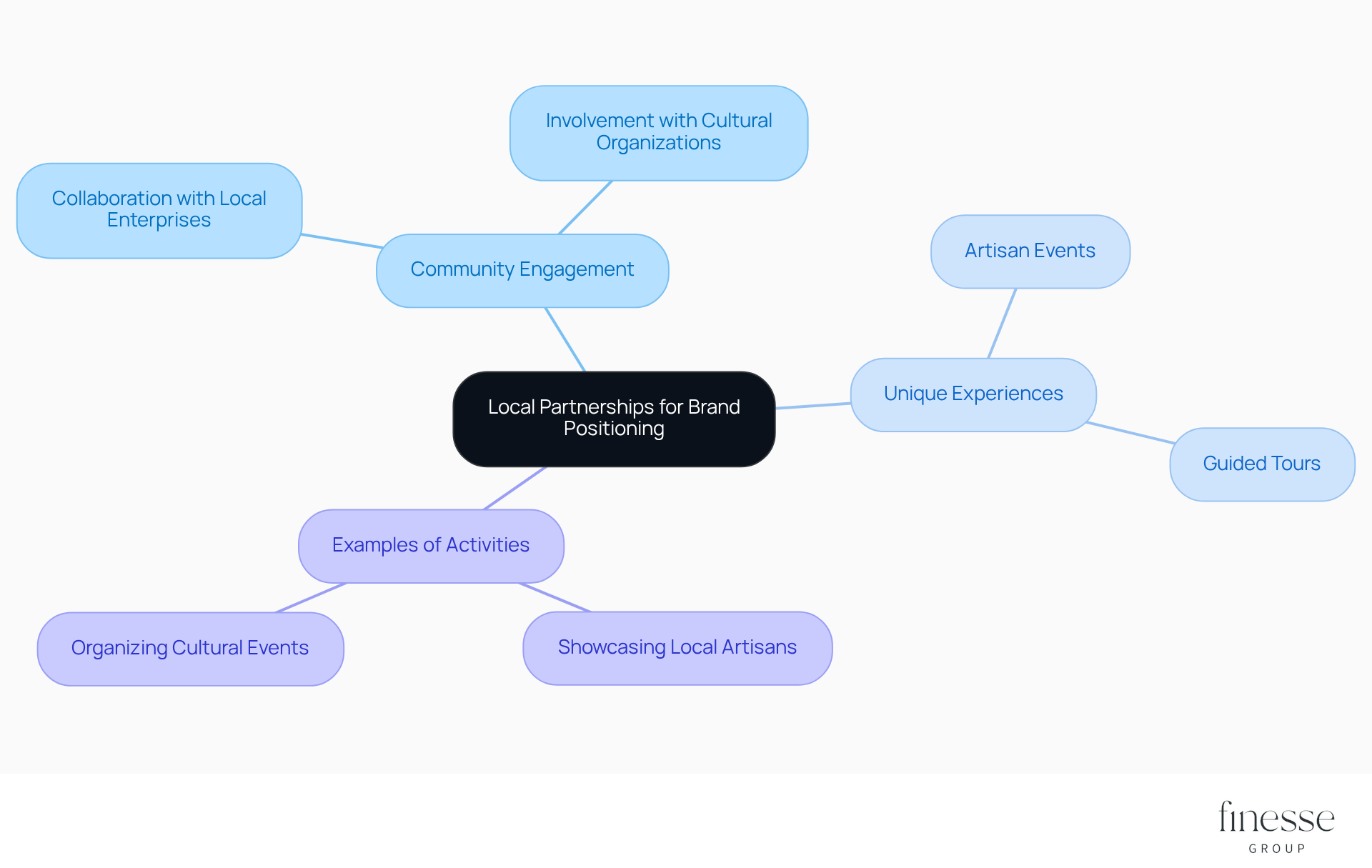 The central idea is local partnerships, with branches showing how they relate to community engagement and unique experiences. Each example showcases a specific way hotels can connect with the local culture.