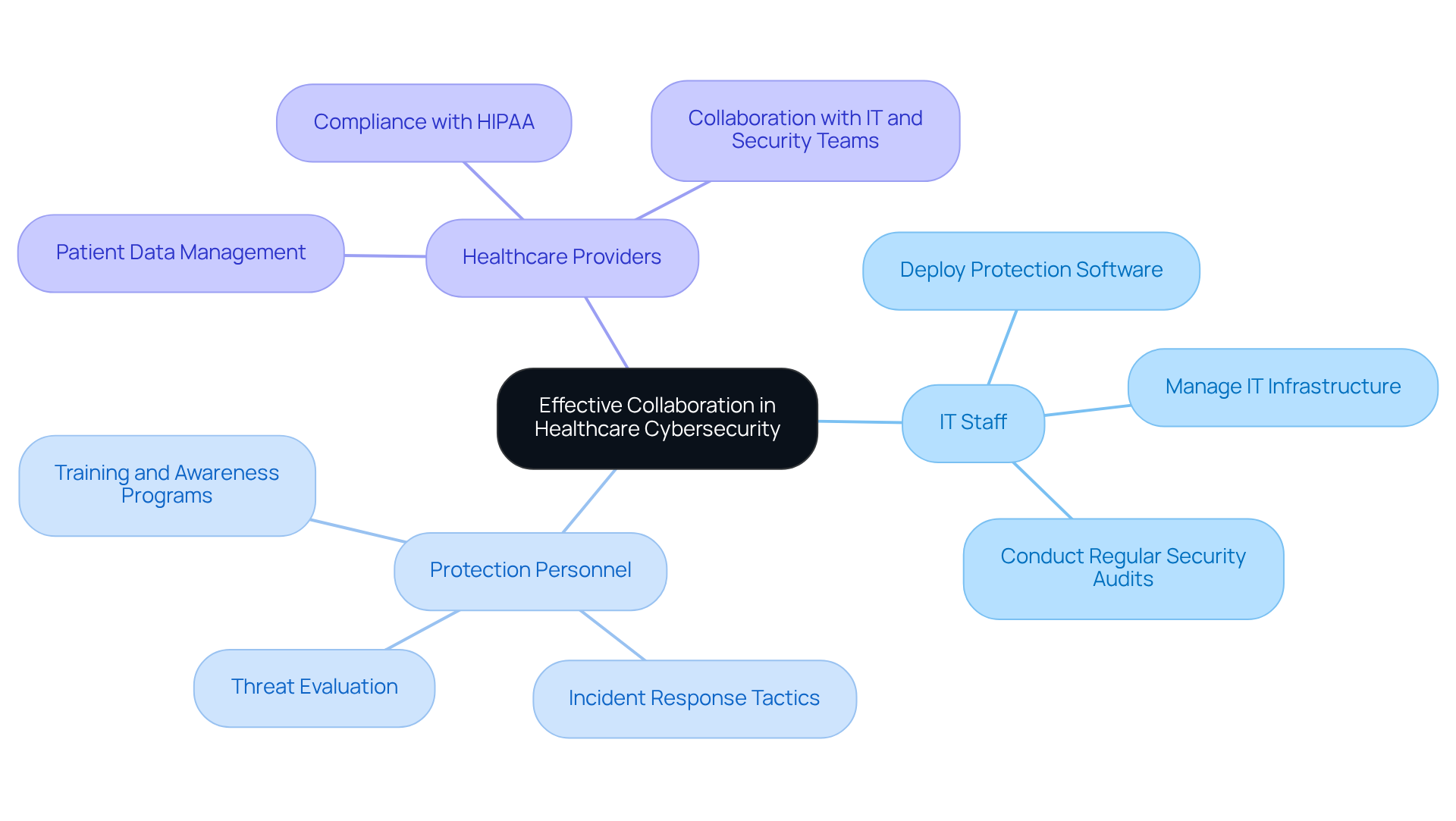 The center represents the goal of effective collaboration, with branches showing different roles. Each sub-branch lists specific tasks, helping everyone understand their part in the team. The center represents the goal of effective collaboration, with branches showing different roles. Each sub-branch lists specific tasks, helping everyone understand their part in the team.