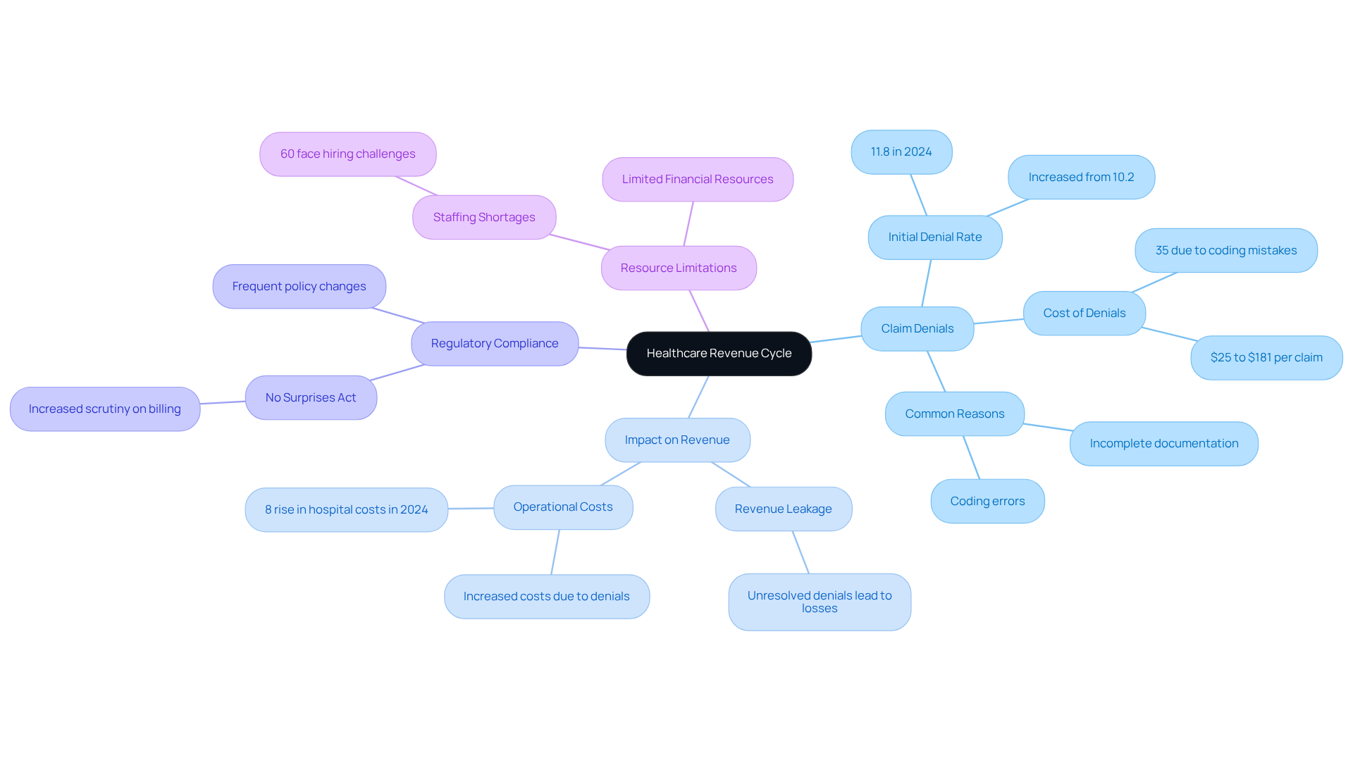 The central node represents the healthcare revenue cycle, while the branches illustrate the key challenges faced by FQHCs. Each sub-branch provides additional details or statistics related to the challenges, helping to visualize the complexity of the issues.