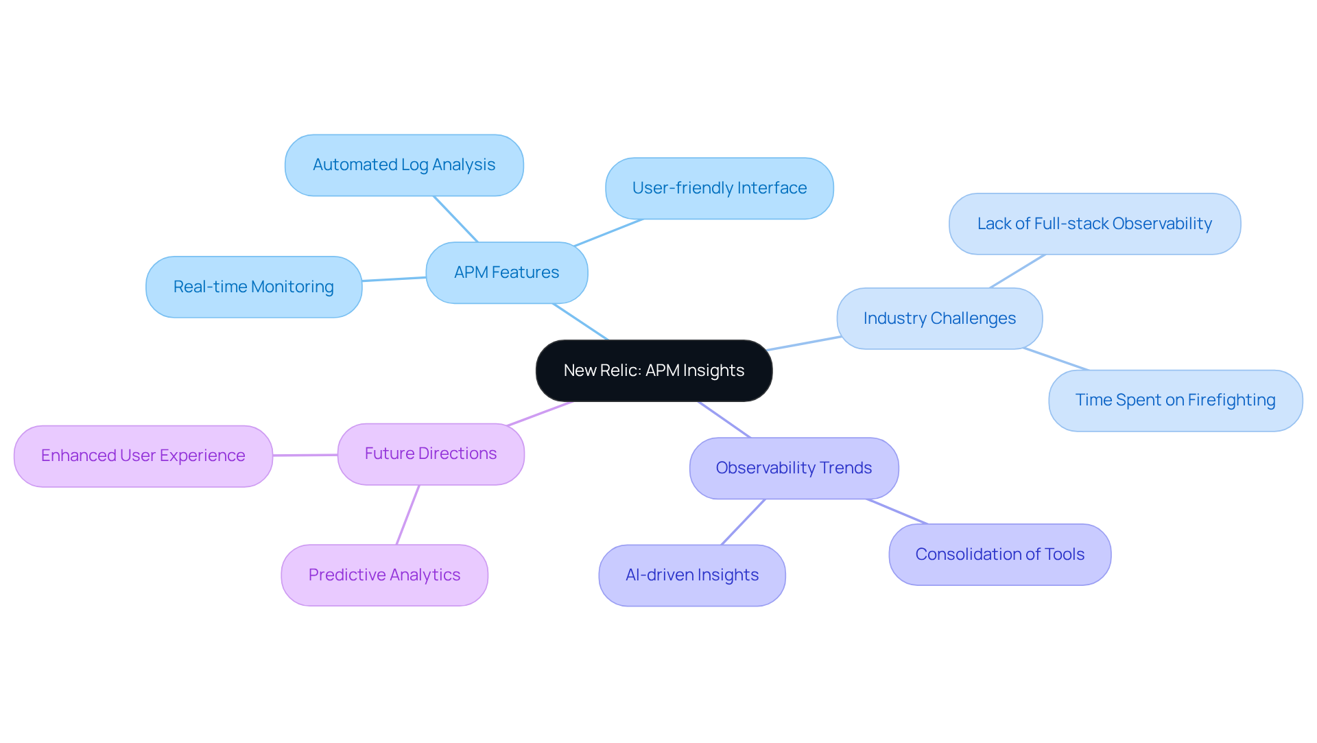 The central node represents New Relic's APM insights, with branches showing its features, challenges faced by organizations, and future trends in the industry. Each branch helps you understand how New Relic fits into the broader context of application performance.