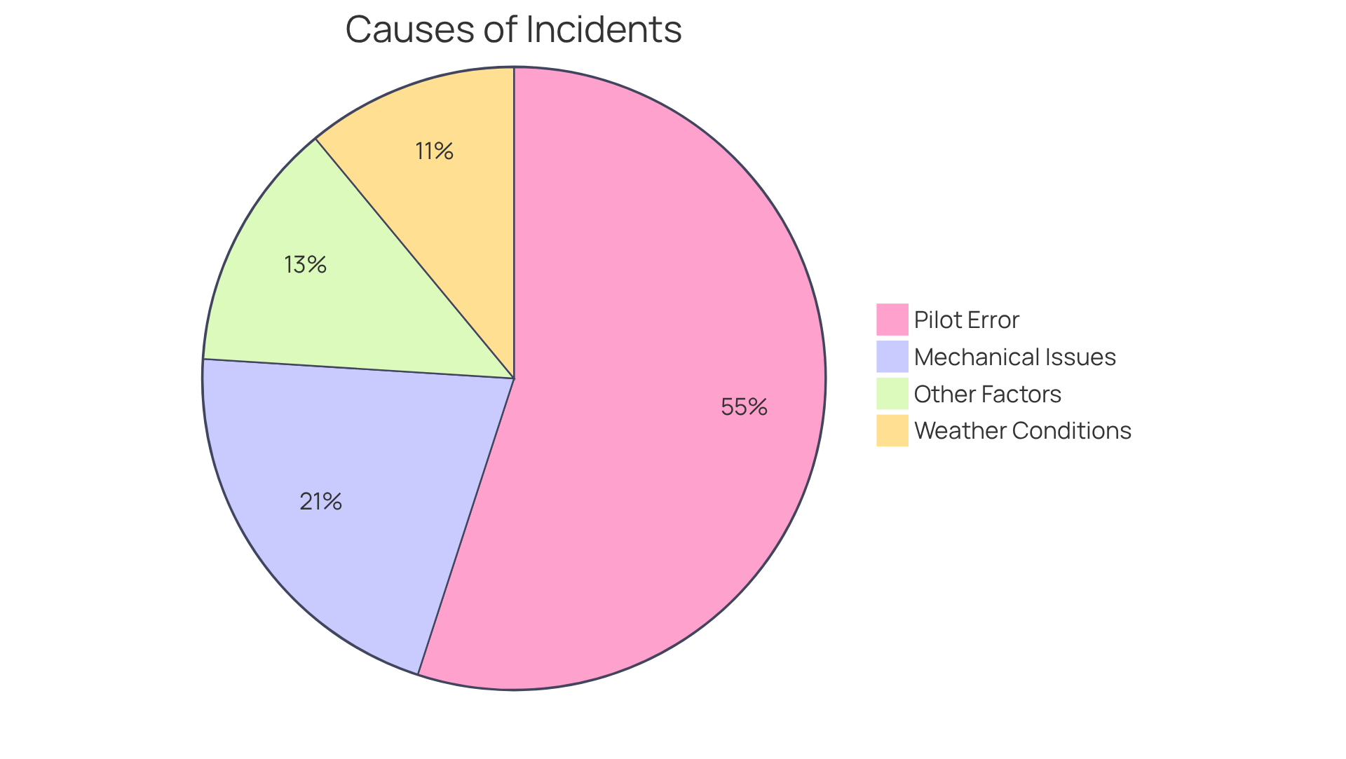 Each slice of the pie represents a different cause of incidents in general aviation. The larger the slice, the more significant that cause is in terms of the number of incidents. For example, pilot error is the biggest slice, indicating it plays a major role in accidents.