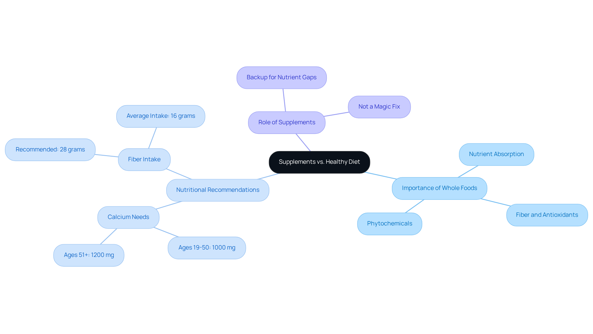 The center represents the main topic, while branches show key points about the importance of whole foods, specific nutrient needs, and how supplements fit in. Follow the branches to explore each aspect of maintaining a balanced approach to nutrition. The center represents the main topic, while branches show key points about the importance of whole foods, specific nutrient needs, and how supplements fit in. Follow the branches to explore each aspect of maintaining a balanced approach to nutrition.