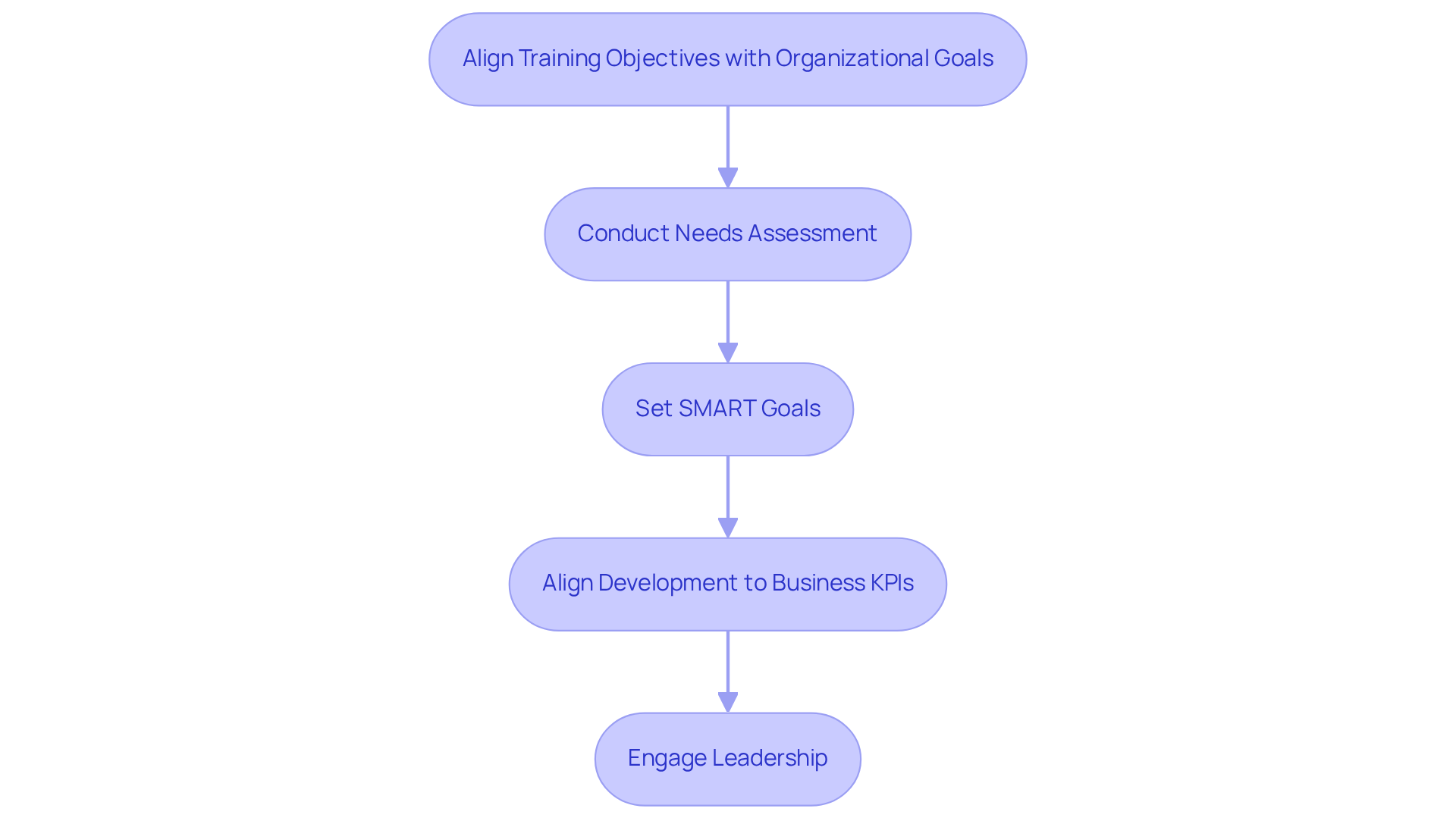Each box represents a step in the process. Follow the arrows to see how each action builds on the previous one, leading to successful alignment of training initiatives with your organization's goals.