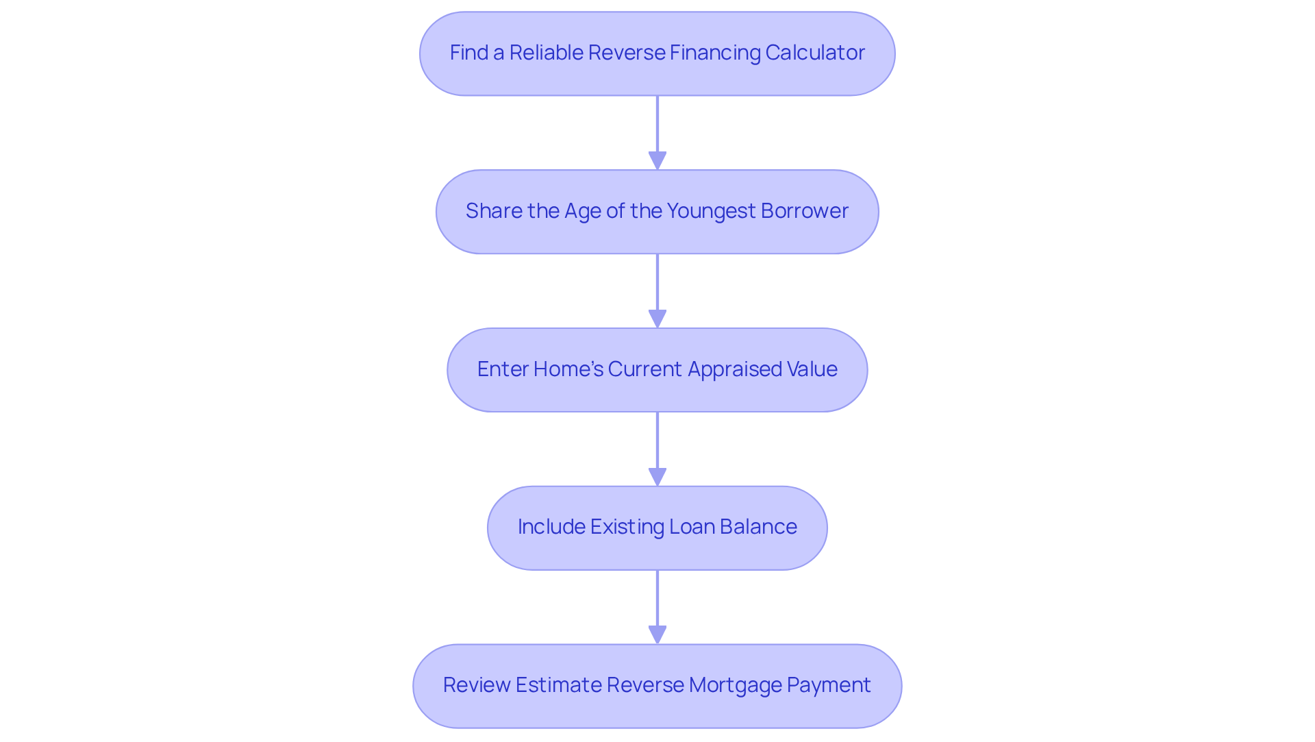 Each box represents a step you need to take to estimate your reverse mortgage payment. Follow the arrows to see the order in which you should complete each action.