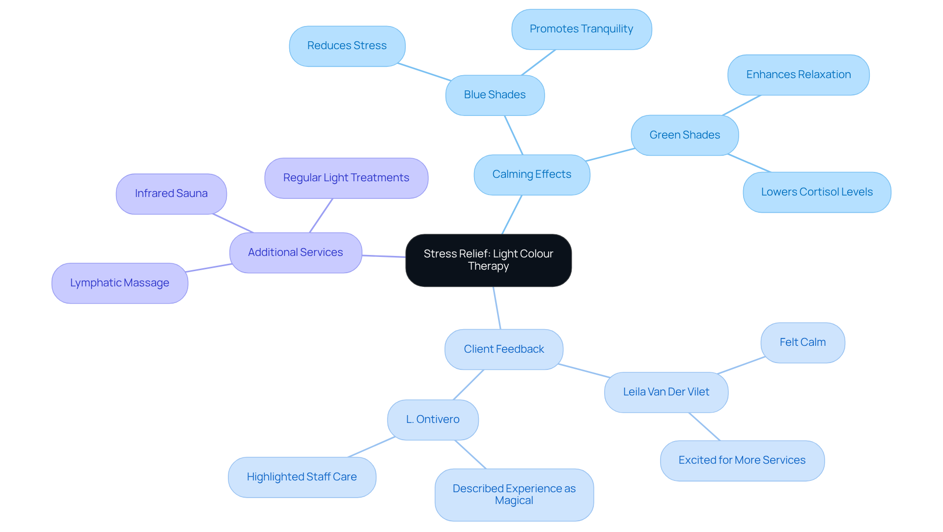 The center of the mindmap shows the main concept of light colour therapy, with branches representing its benefits, client experiences, and other wellness options. Follow the branches to understand how these elements connect and support stress relief.