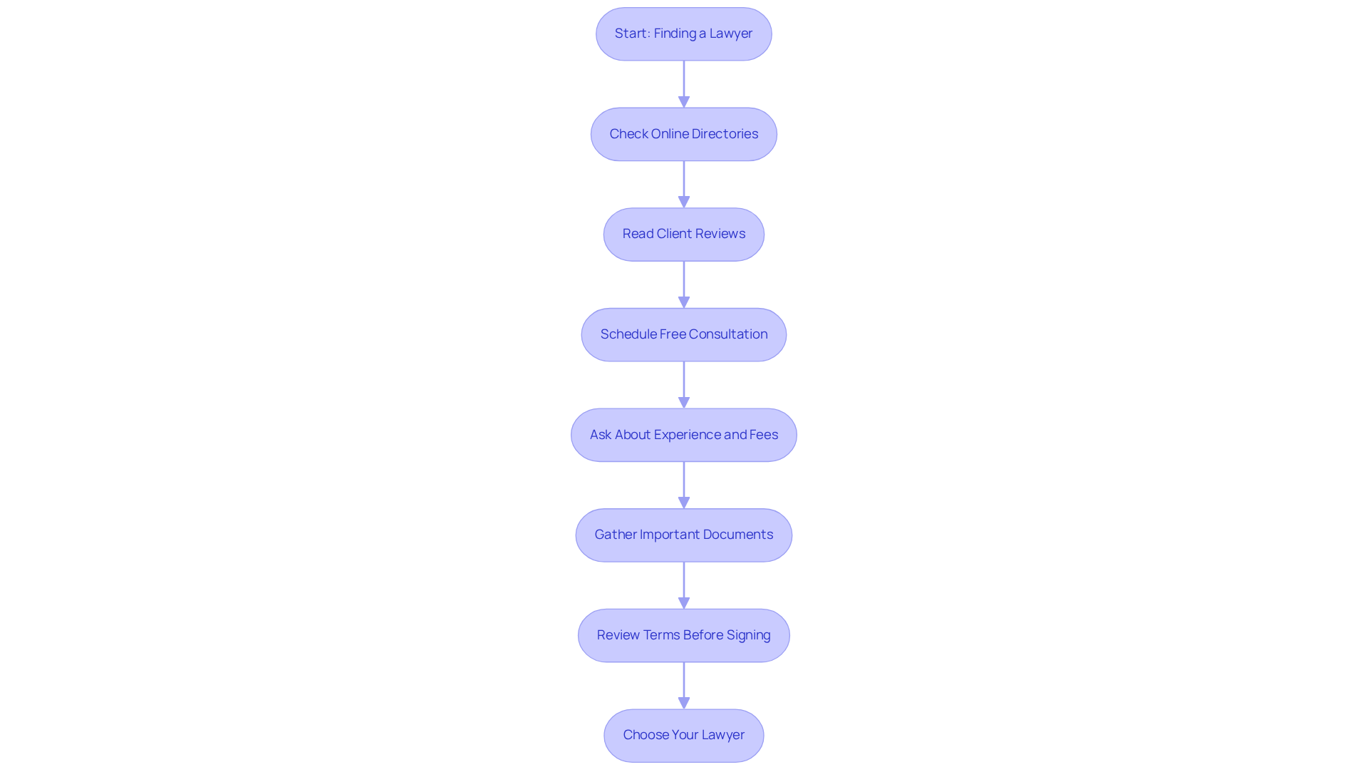 This flowchart guides you through the process of finding a lawyer. Each box represents a step you should take, and the arrows show you the order to follow. Start at the top and work your way down to ensure you cover all important aspects before choosing your legal representation.