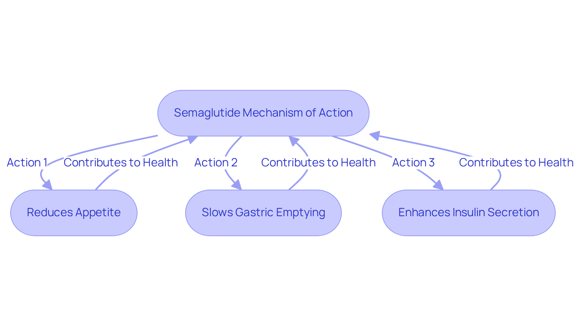 This flowchart shows how Semaglutide works to help manage weight and diabetes. Each box represents a specific action of the medication, and the arrows indicate how these actions are connected to the overall goal of improving health. This flowchart shows how Semaglutide works to help manage weight and diabetes. Each box represents a specific action of the medication, and the arrows indicate how these actions are connected to the overall goal of improving health.