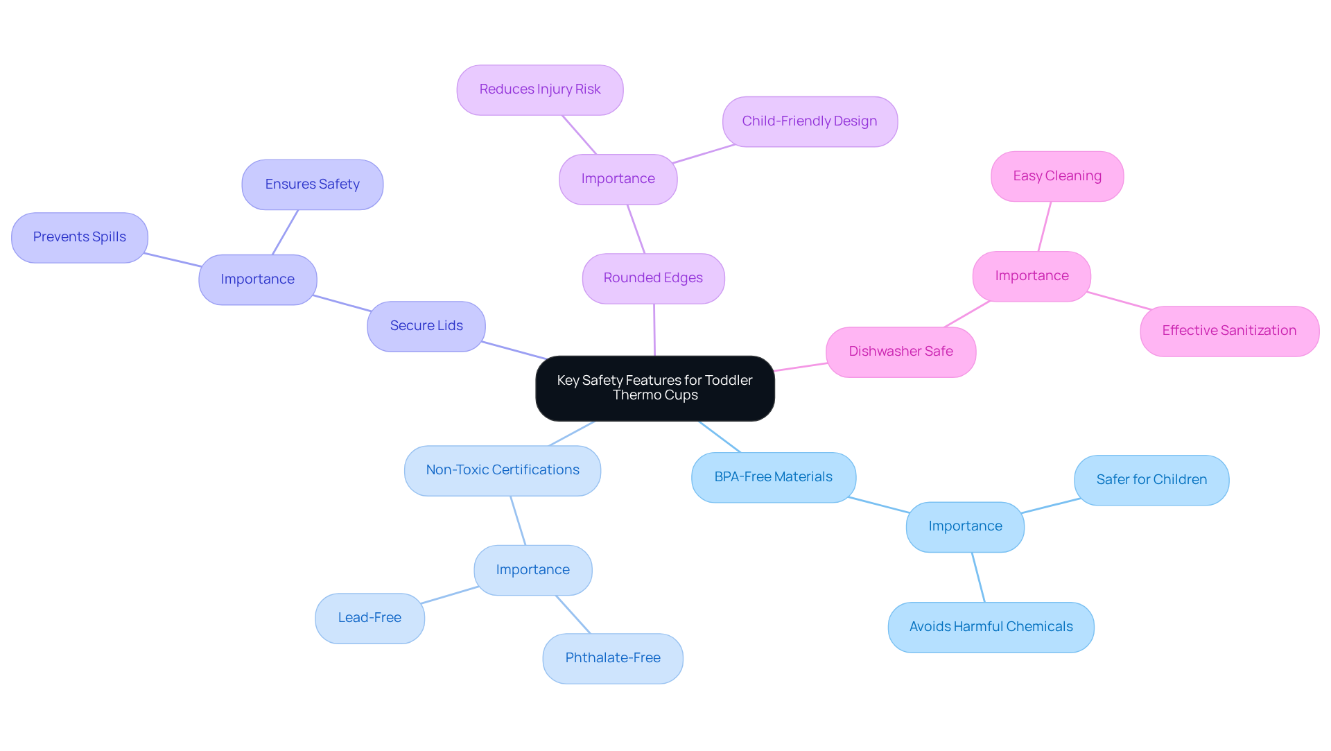 This mindmap shows the essential safety features to look for in toddler thermo cups. Each branch represents a feature, and you can follow the sub-branches for more details on why they matter. It's a handy guide to help you make safe choices for your little one!