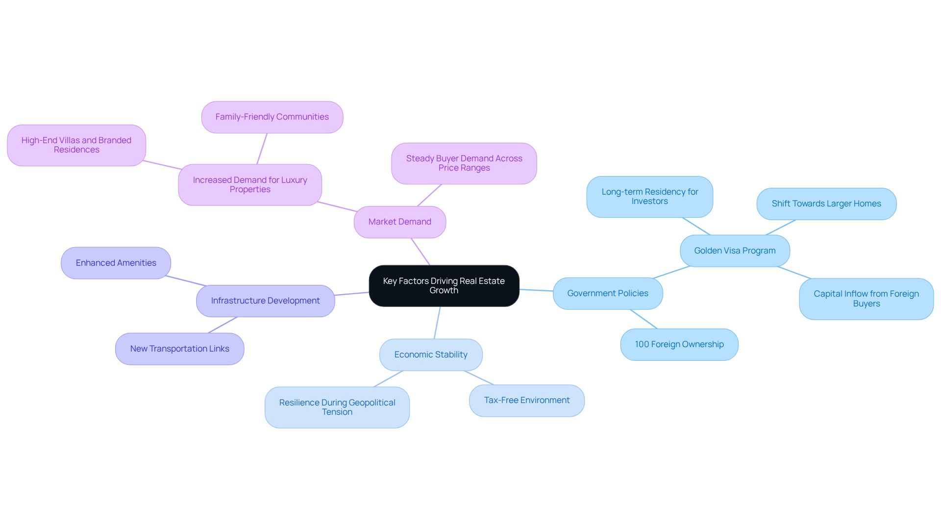 The central node represents the overall growth of Dubai's real estate market. Each branch highlights a key factor contributing to this growth, with further details provided in the sub-branches. This layout helps you understand how different elements interact to drive the market.