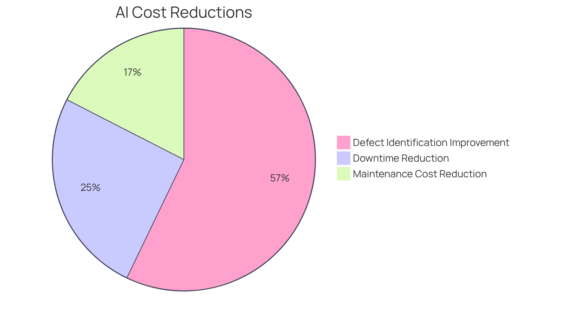 Each slice of the pie shows how much AI contributes to reducing costs in different areas of manufacturing - the larger the slice, the greater the impact.
