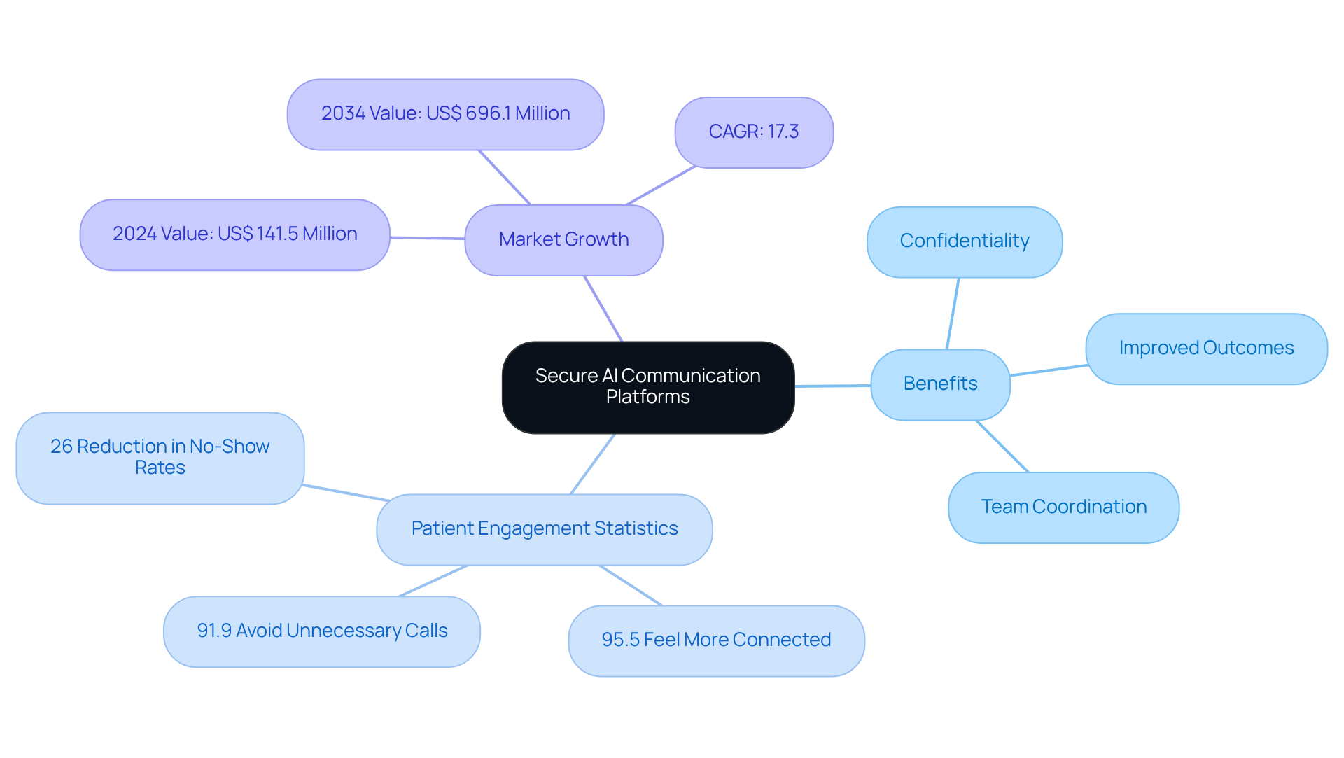 The central node represents the main topic, while the branches show different aspects of how secure AI communication platforms enhance healthcare collaboration. Each statistic and benefit is connected to illustrate their relevance to the overall theme.