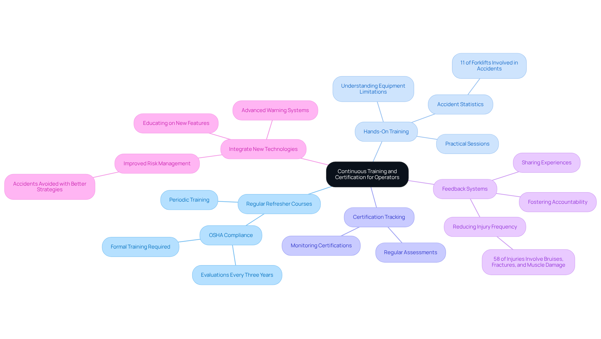 The center of the mindmap shows the main focus on training and certification. Each branch represents a key practice that contributes to safety, and the sub-branches provide additional details or statistics to support each practice. This layout helps visualize how all these elements work together to improve operational safety.