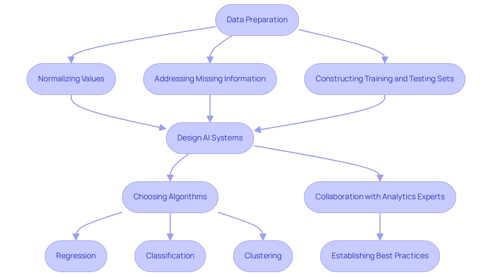 Each box represents a step in the process of data preparation and AI model design, with arrows indicating the flow from one step to the next.