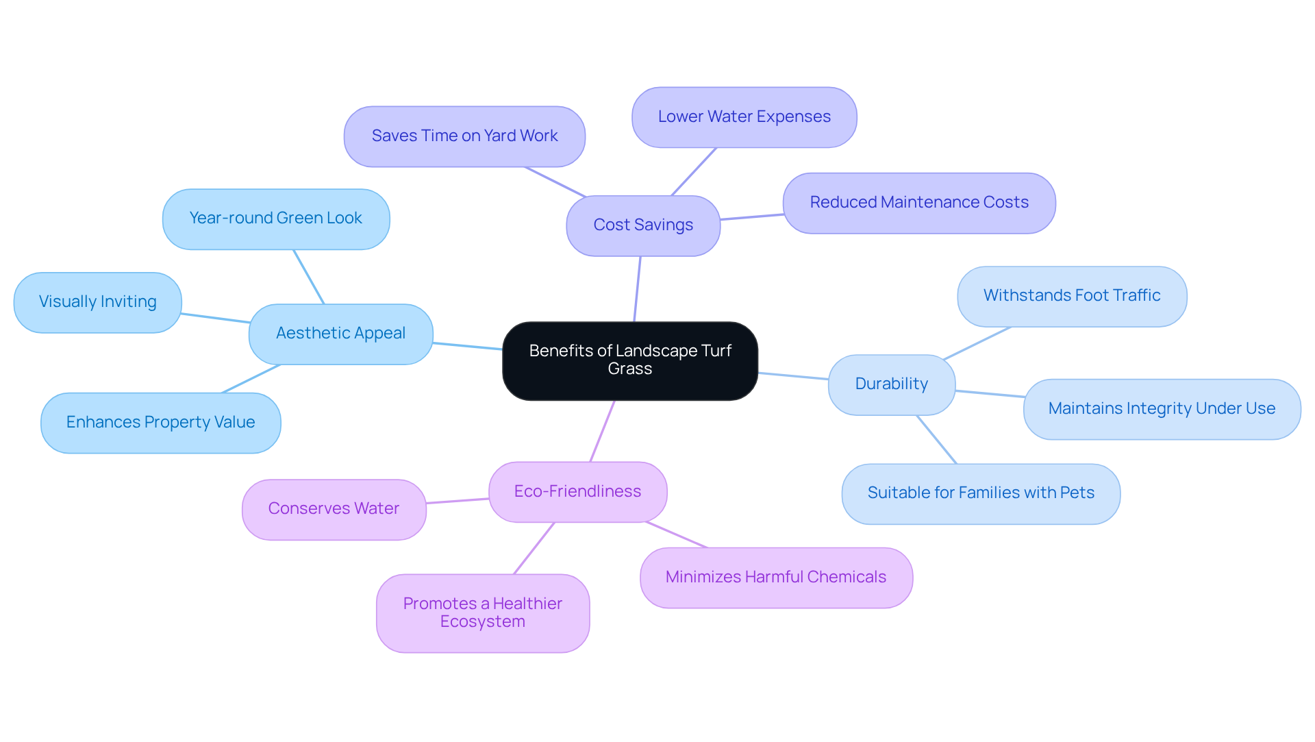 The central node represents the overall topic, while the branches show the main benefits. Each sub-branch provides specific details about those benefits, helping you understand why landscape turf grass is a great choice for homeowners.
