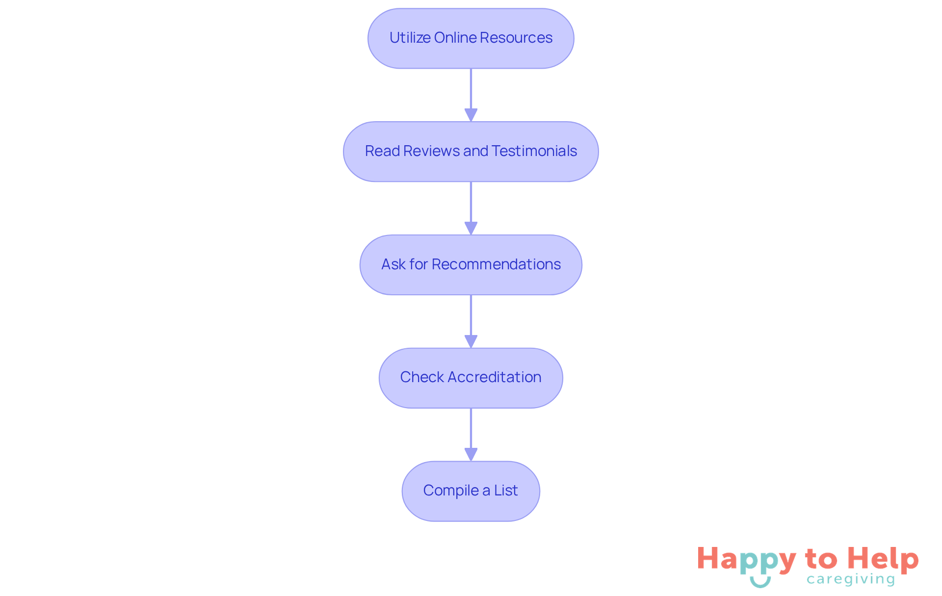 Each box represents a step in your research journey. Follow the arrows to see how to navigate the process of finding the right home health care provider.