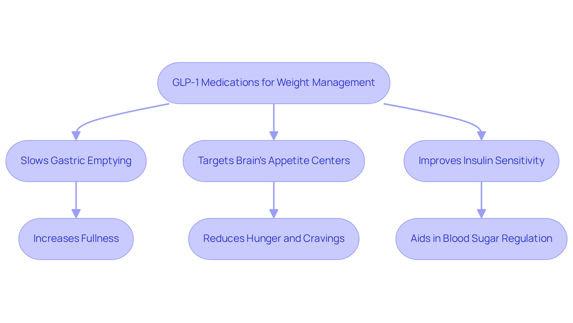 This flowchart illustrates how GLP-1 medications work to help manage weight. Each box represents a mechanism of action, and the arrows show how these mechanisms lead to outcomes that support weight loss and healthier eating habits.