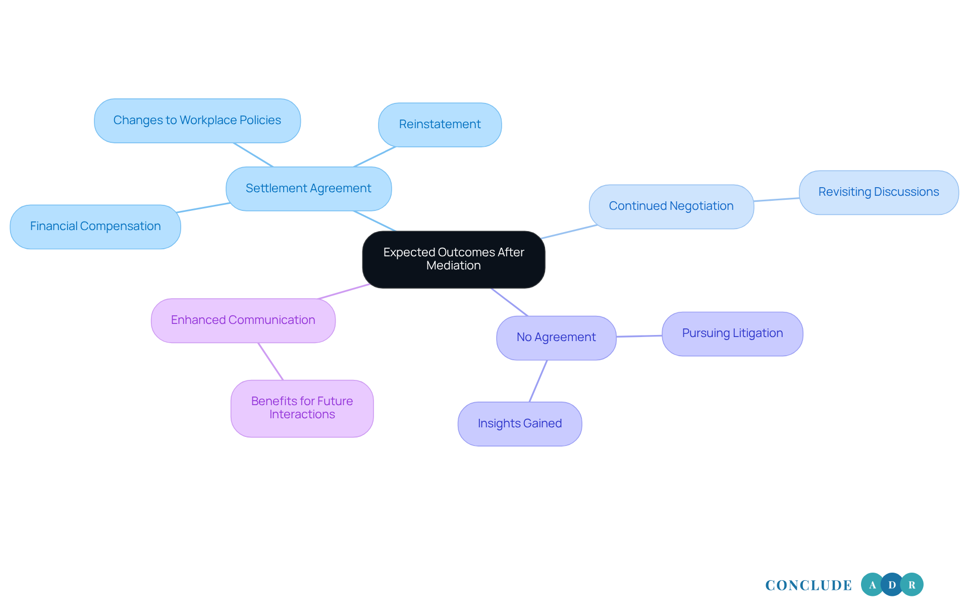 The central node represents the main topic, while each branch shows a different outcome of mediation. Sub-branches provide additional details or examples related to each outcome, helping you understand the complexities involved.