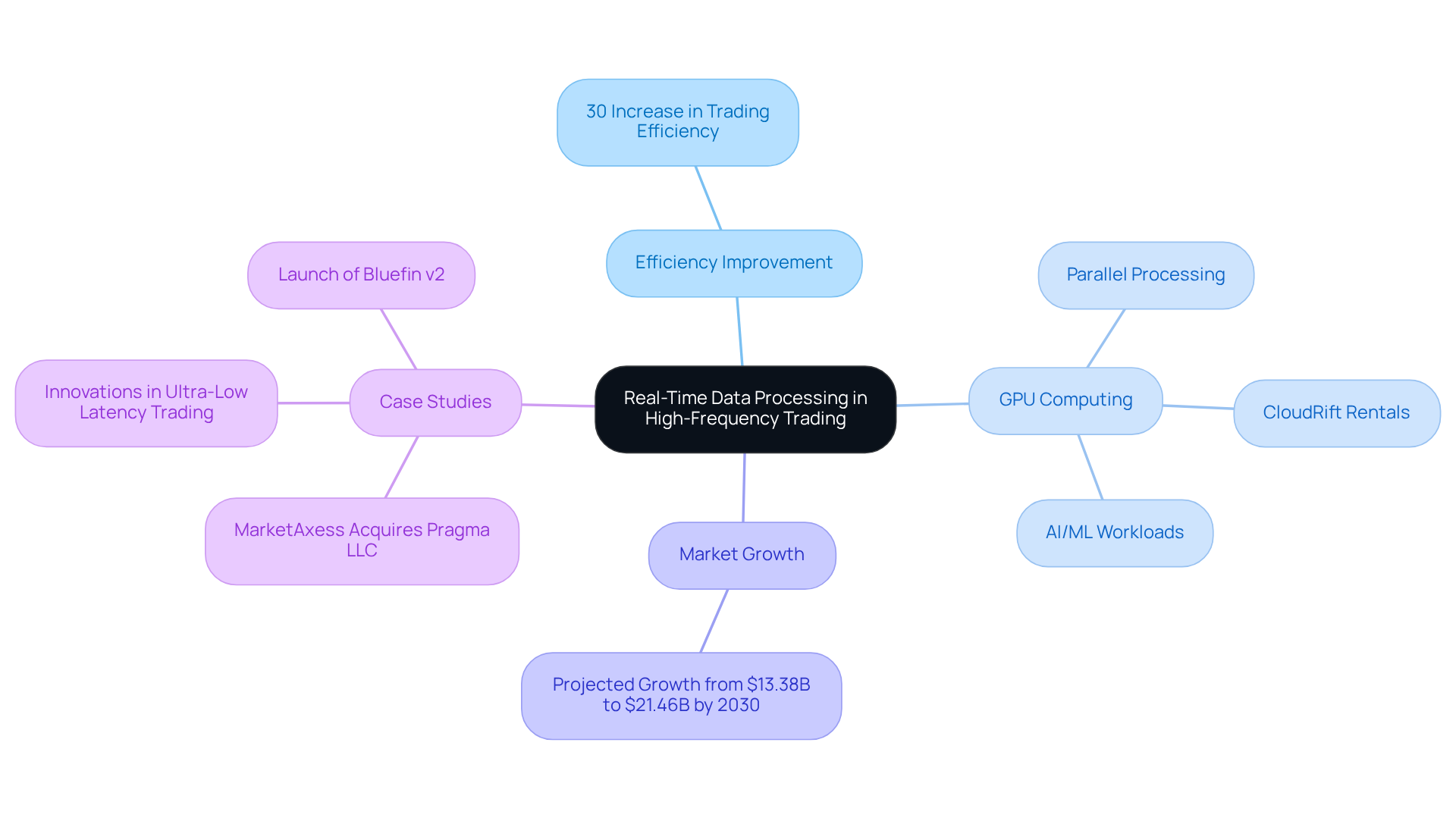 The central node represents the main topic, while the branches show key themes and their details. Each color-coded branch helps you see how different aspects of real-time processing connect to high-frequency trading. The central node represents the main topic, while the branches show key themes and their details. Each color-coded branch helps you see how different aspects of real-time processing connect to high-frequency trading.