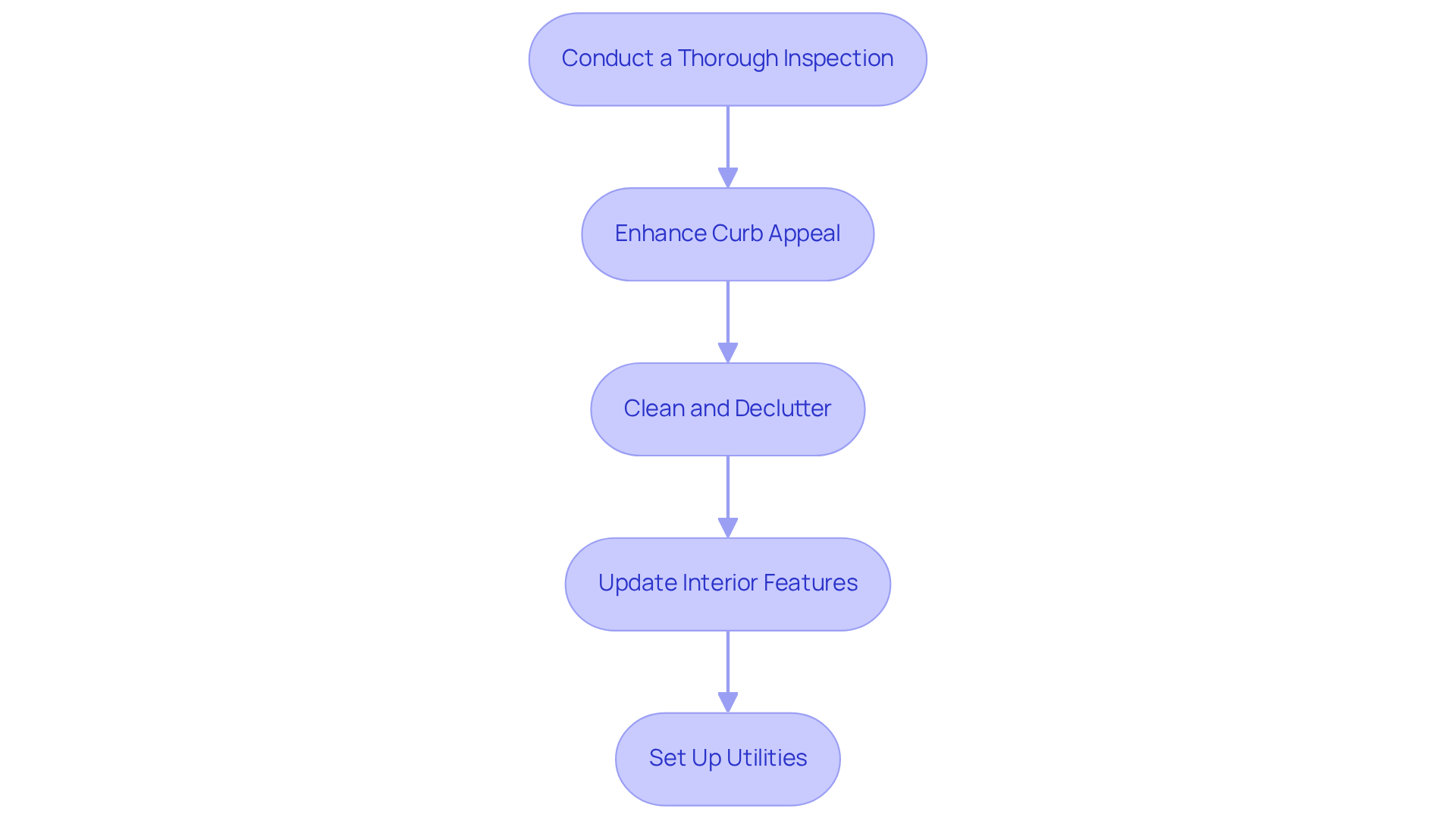 Each box represents a crucial step in getting your property ready for renters. Follow the arrows to see the order in which you should tackle these tasks for the best results.
