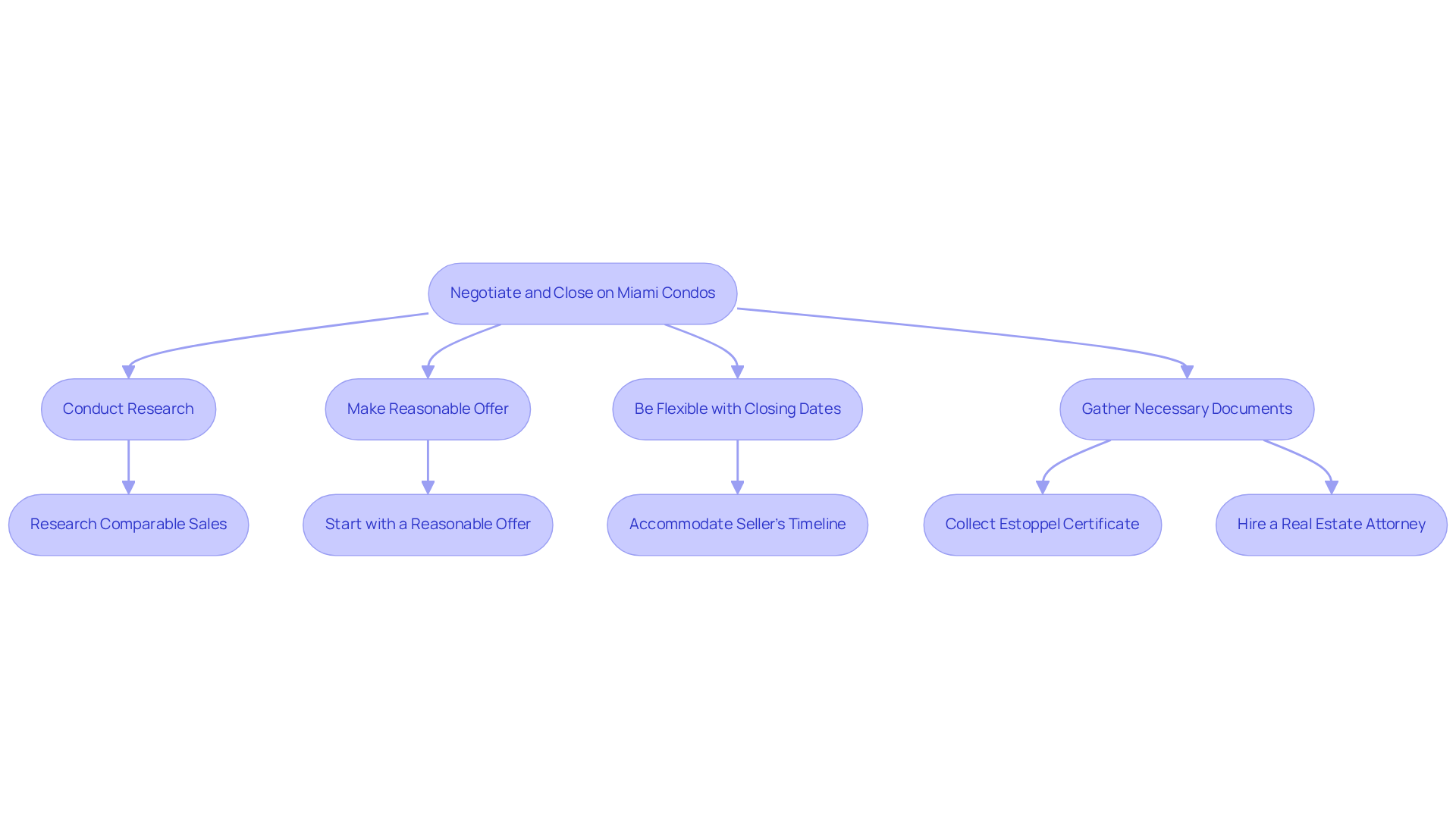 This flowchart outlines the steps buyers should take when negotiating and closing on a condo. Follow the arrows to see the sequence of actions, from doing research to finalizing the deal. Each step includes important tips to help you succeed in your negotiations.