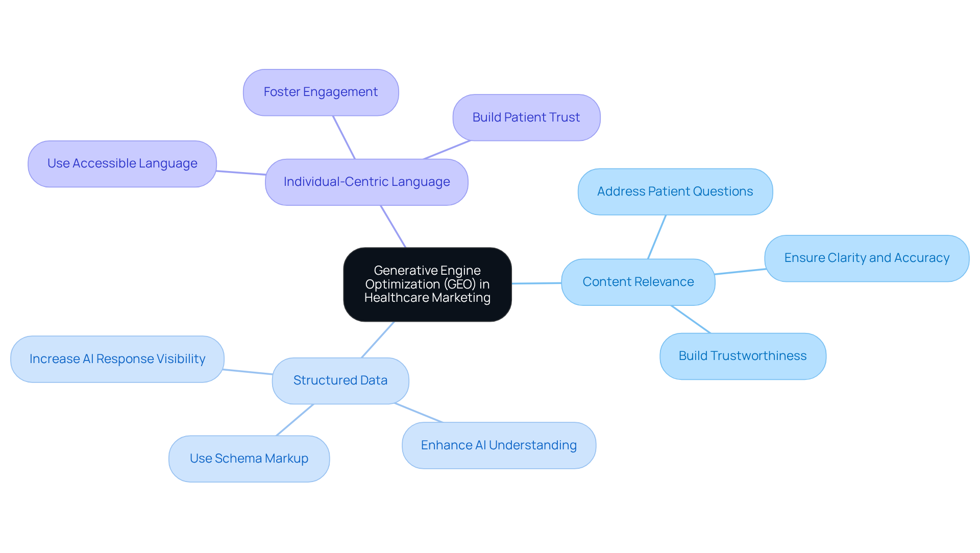 The central node represents GEO, while the branches show key strategies for implementation. Each sub-branch provides specific actions or considerations related to that strategy, helping you see how they all connect.
