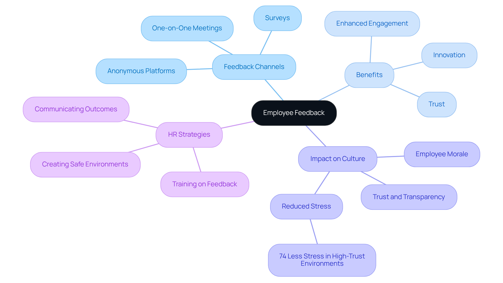 This mindmap illustrates how employee feedback drives various aspects of workforce dynamics. Each branch represents a category related to feedback, showcasing how they contribute to a more engaged and innovative work environment.