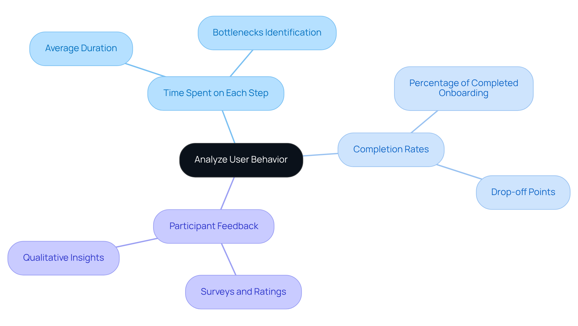 The center represents the main goal of analyzing user behavior, while the branches show the key metrics that help identify areas for improvement in the onboarding process.