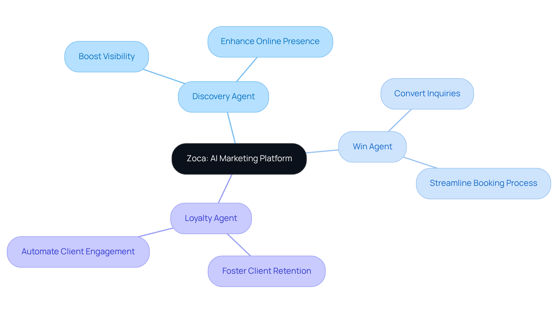 The central node represents Zoca, and the branches show its key features. Each feature has specific functions that help beauty and wellness businesses improve their marketing efforts. Follow the branches to understand how Zoca can support your business.