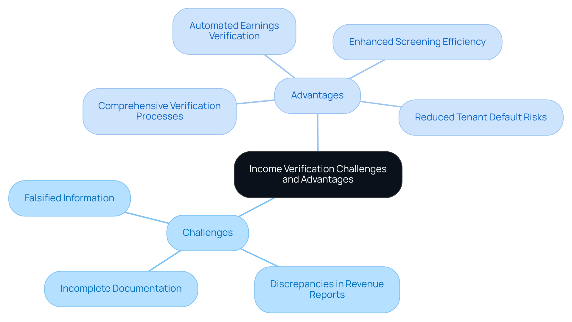 The central node represents the overall topic of income verification. The branches show the challenges property managers face, while the advantages highlight how effective verification can mitigate these issues. Follow the branches to see how each challenge can be addressed by the corresponding advantages.