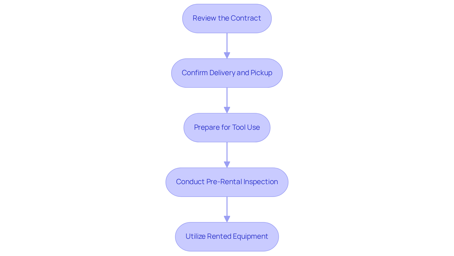 Each box represents a crucial step in the rental process. Follow the arrows to see how each action leads to the next, ensuring a smooth rental experience.