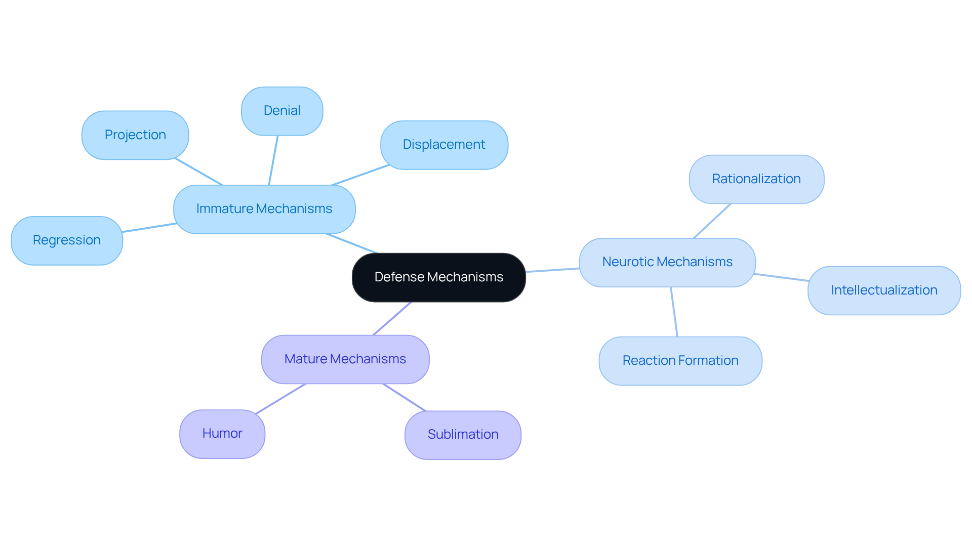 The center shows the main topic, while the branches illustrate different categories of defense mechanisms. Each category highlights specific mechanisms, helping you see how they relate to emotional coping.