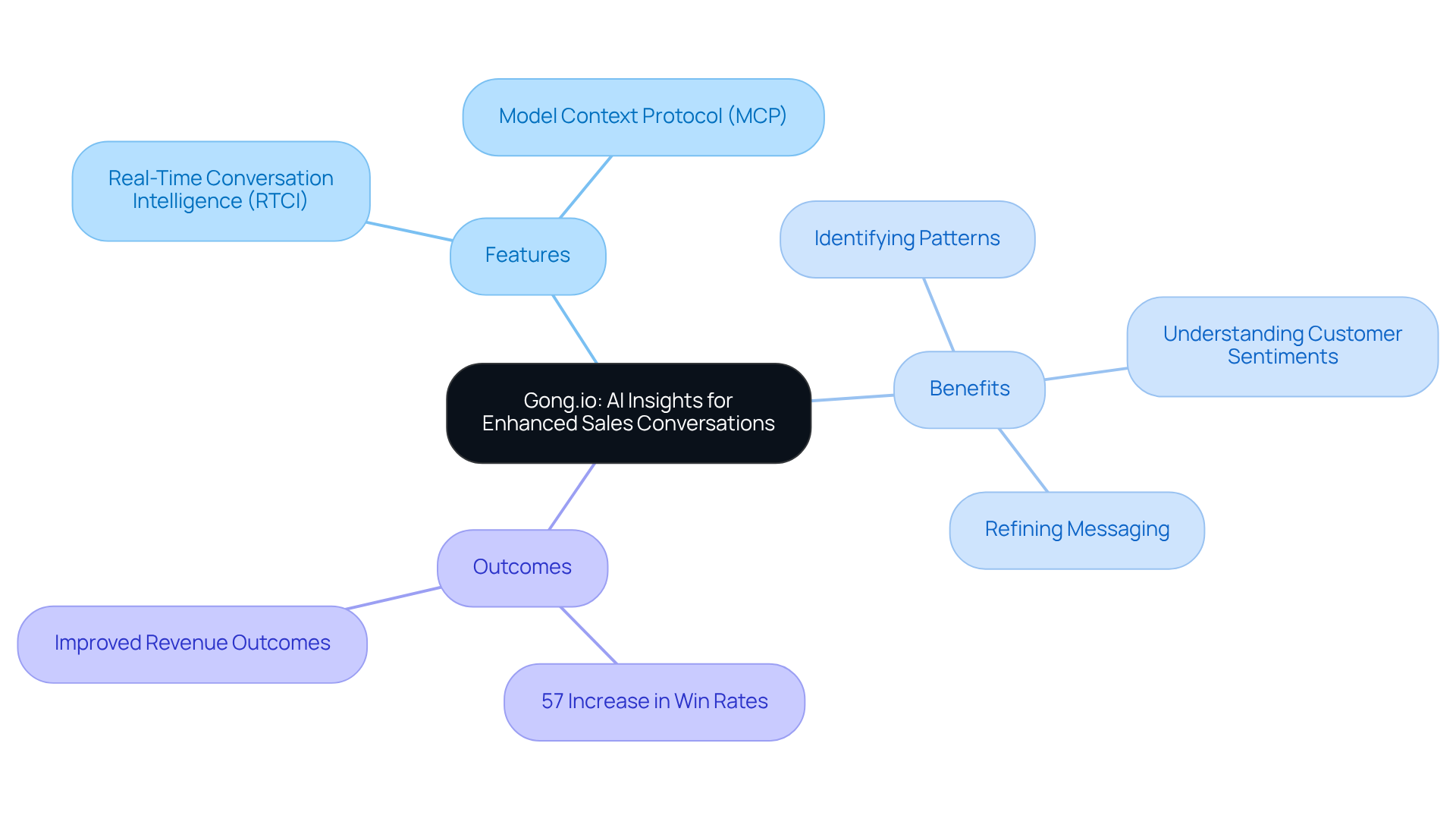 The central node represents Gong.io, while the branches show its features, benefits, and outcomes. Each branch connects to specific aspects, illustrating how they contribute to enhancing sales conversations. The central node represents Gong.io, while the branches show its features, benefits, and outcomes. Each branch connects to specific aspects, illustrating how they contribute to enhancing sales conversations.