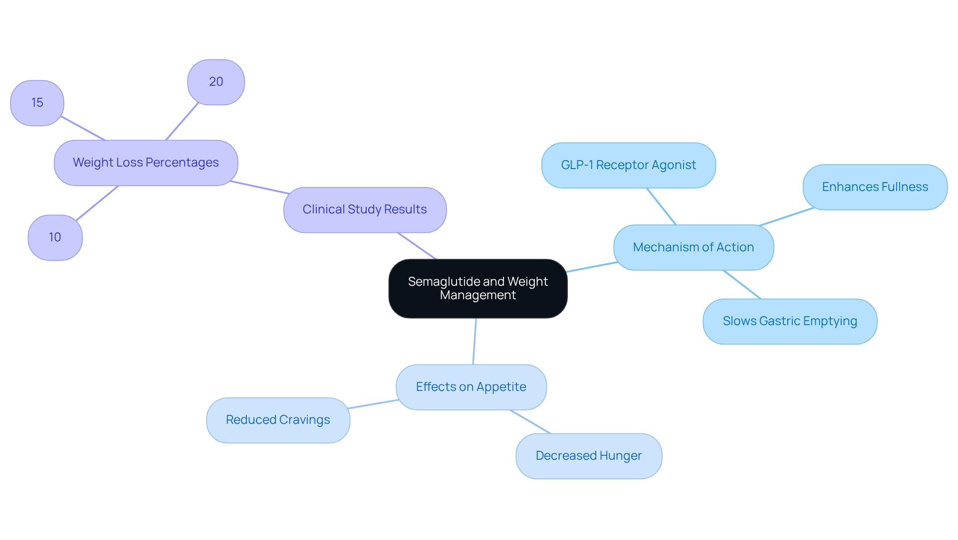 The central node represents semaglutide's impact on weight management, with branches showing how it works, its effects on appetite, and results from studies. Follow the branches to see how each aspect connects to the overall theme.