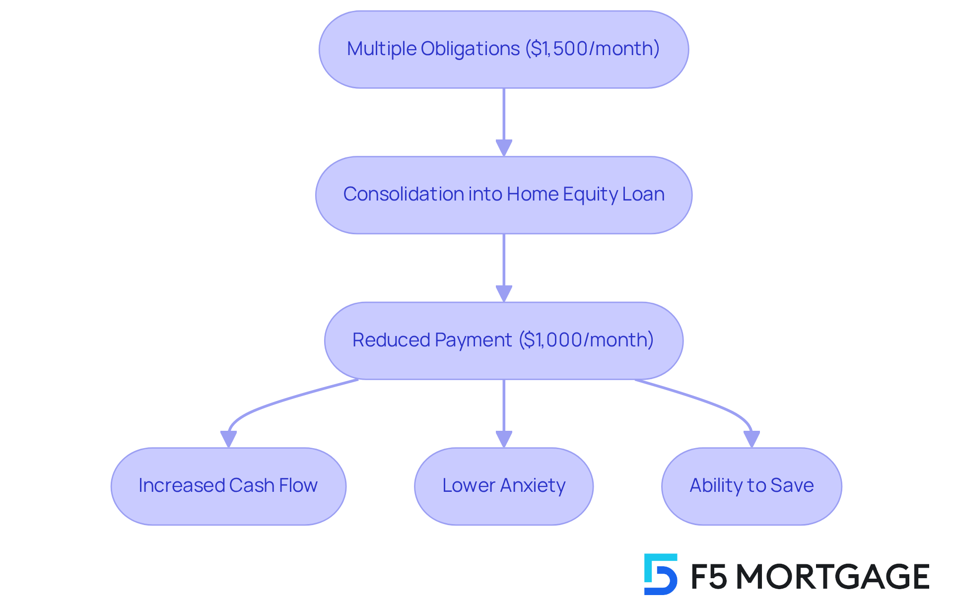 This flowchart shows how families can consolidate their debts for better financial management. Start with your current obligations, follow the arrows to see how consolidation can lower your payments, and explore the benefits that come with it.