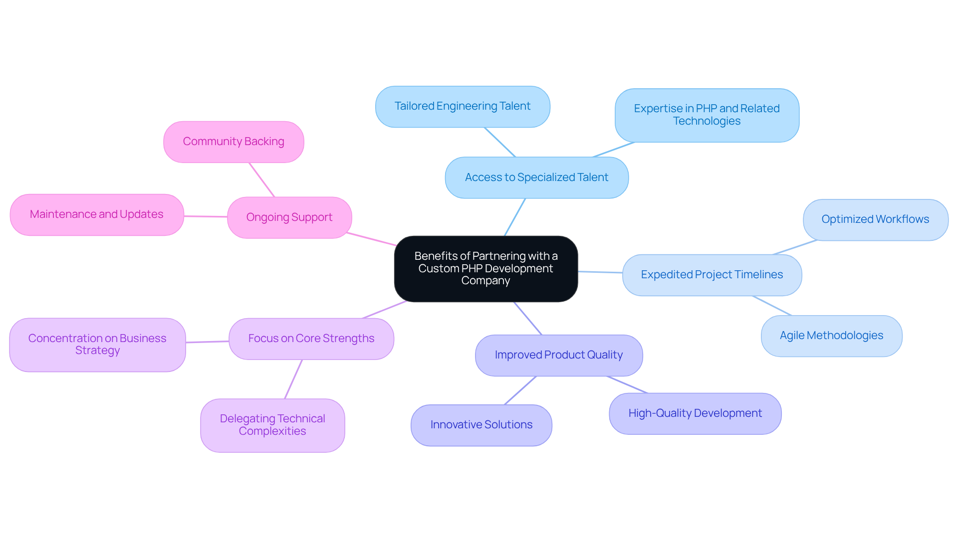 The central node represents the main topic, while the branches illustrate the various benefits of collaboration. Each branch can be explored for more detailed insights into how these advantages contribute to a company's success.