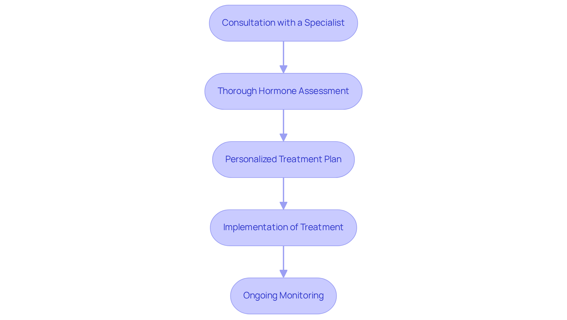 Each box represents a step in your journey to start bioidentical hormone therapy. Follow the arrows to see how each step connects and leads you to the next part of your treatment.