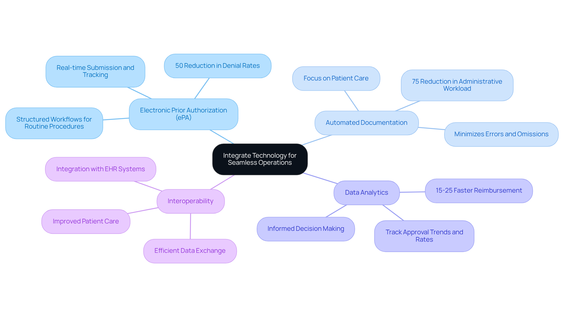This mindmap starts with the main idea of integrating technology to improve operations. Each branch represents a specific strategy, and the sub-branches highlight the benefits or key points of those strategies. Follow the branches to see how each strategy contributes to better approval workflows and patient care.