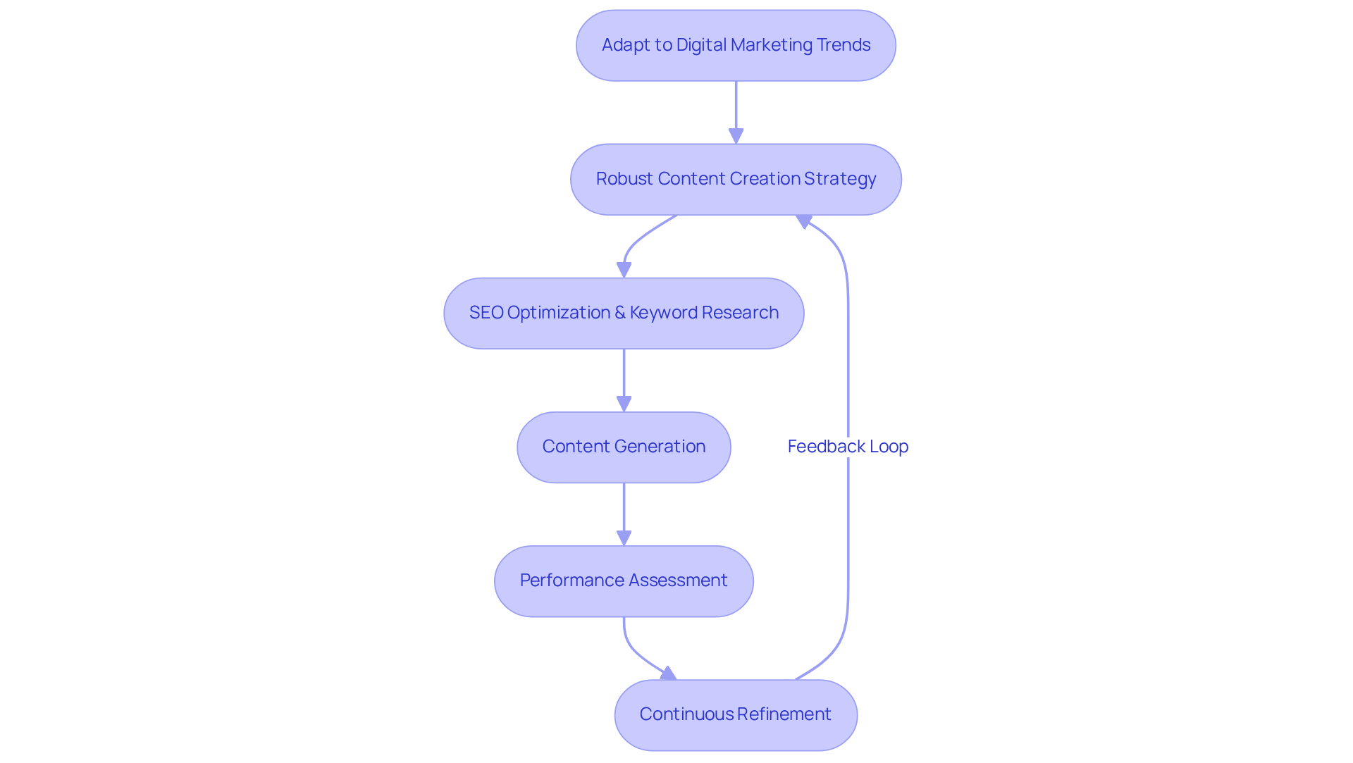 Follow the arrows to see how each step contributes to the overall strategy for adapting to digital marketing trends. Each box represents a crucial action in enhancing your blogging efforts.