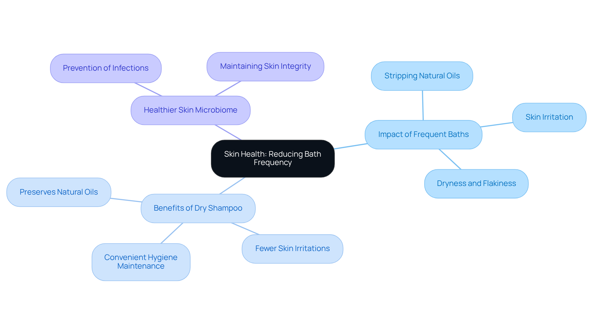The center shows the main topic of skin health, while branches reveal the effects of bathing frequency and the advantages of dry shampoo. Each sub-point elaborates on how these factors contribute to your dog's overall skin wellness. The center shows the main topic of skin health, while branches reveal the effects of bathing frequency and the advantages of dry shampoo. Each sub-point elaborates on how these factors contribute to your dog's overall skin wellness.