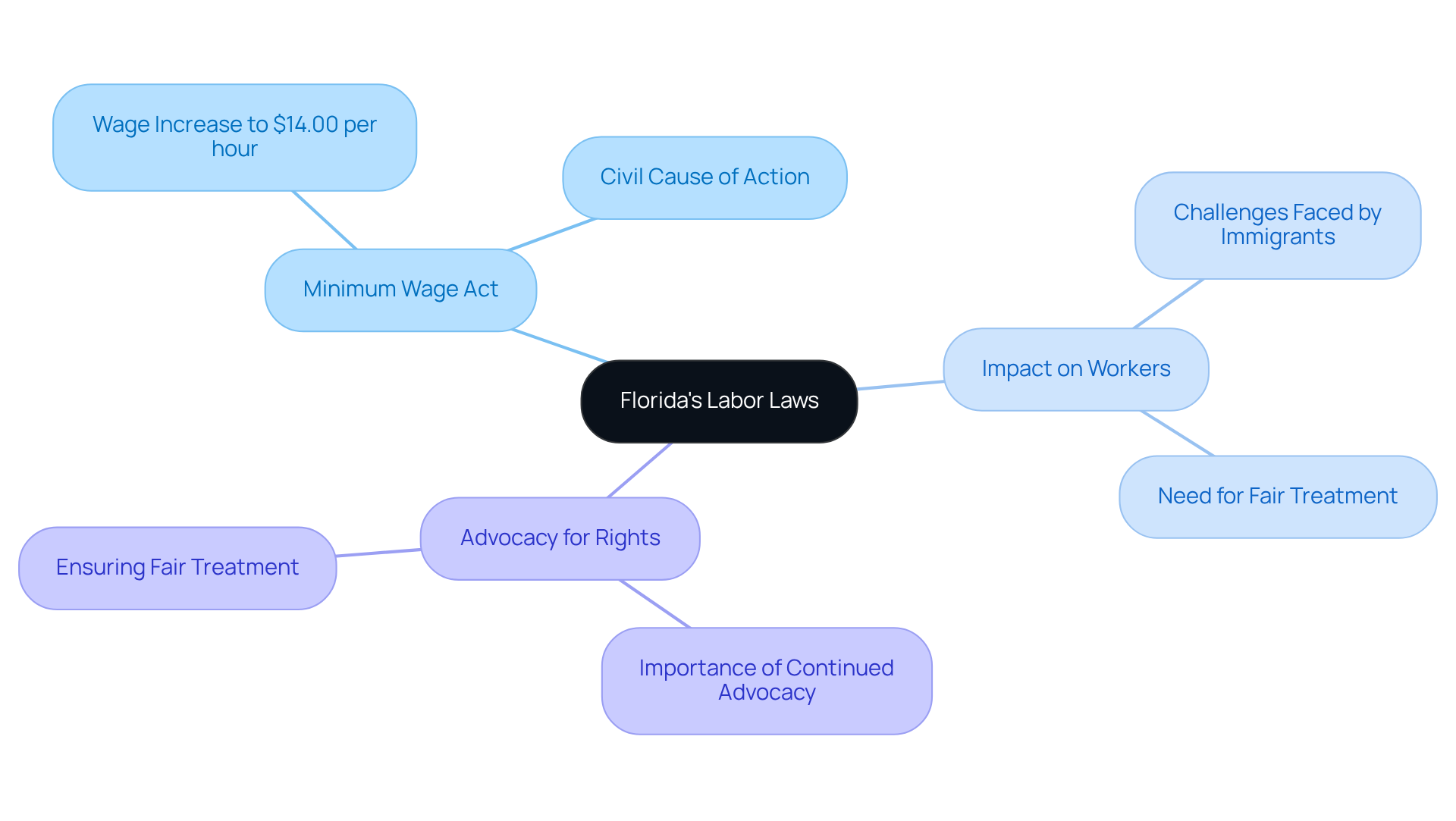 This mindmap starts with the main topic of Florida's labor laws at the center. Each branch represents a key aspect of the laws, showing how they connect to workers' rights and the importance of advocacy. Follow the branches to understand the relationships and implications of these laws.